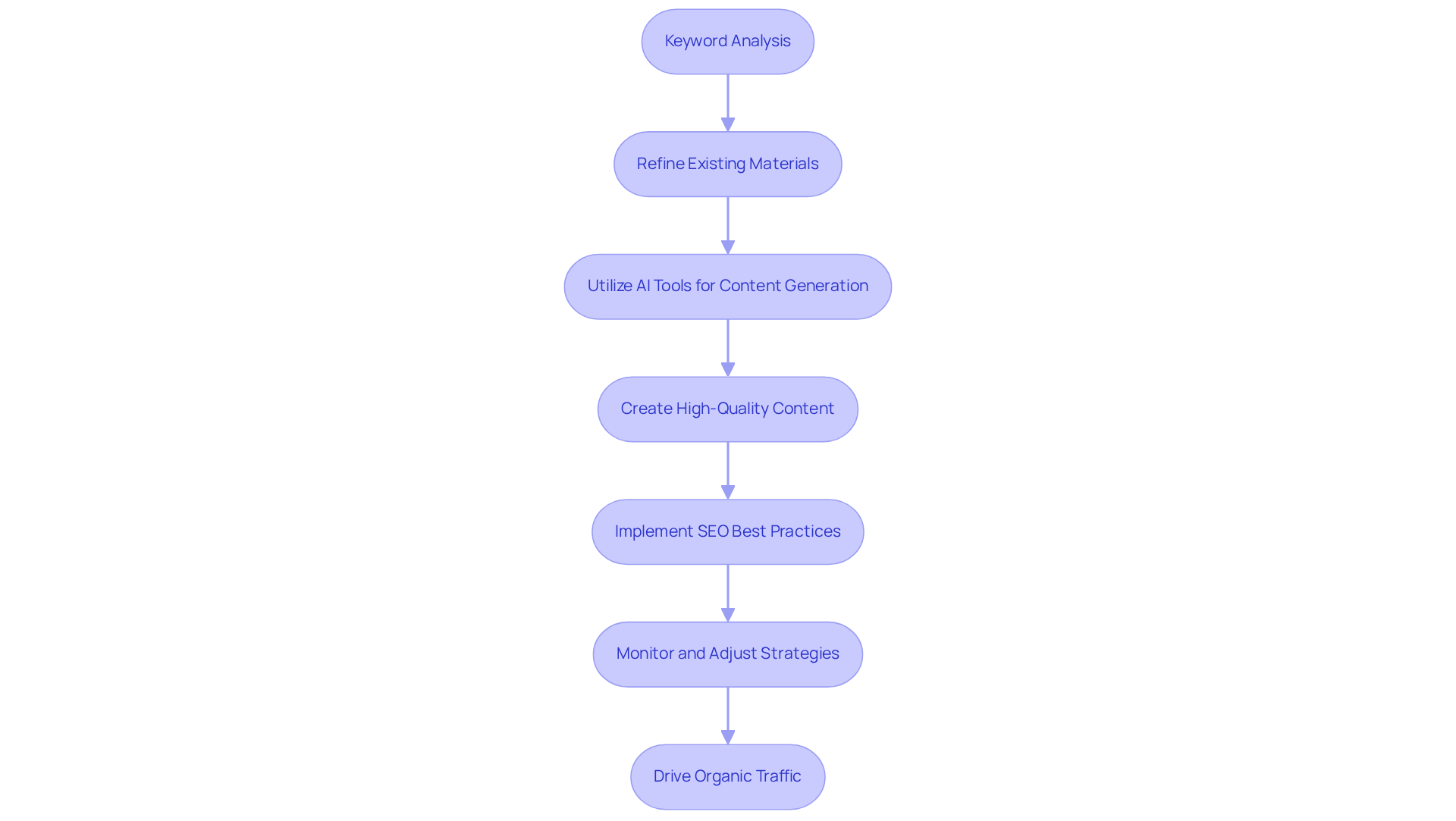 Each box represents a step in the action plan. Follow the arrows to see how each step connects to the next, forming a cohesive strategy for enhancing online visibility.