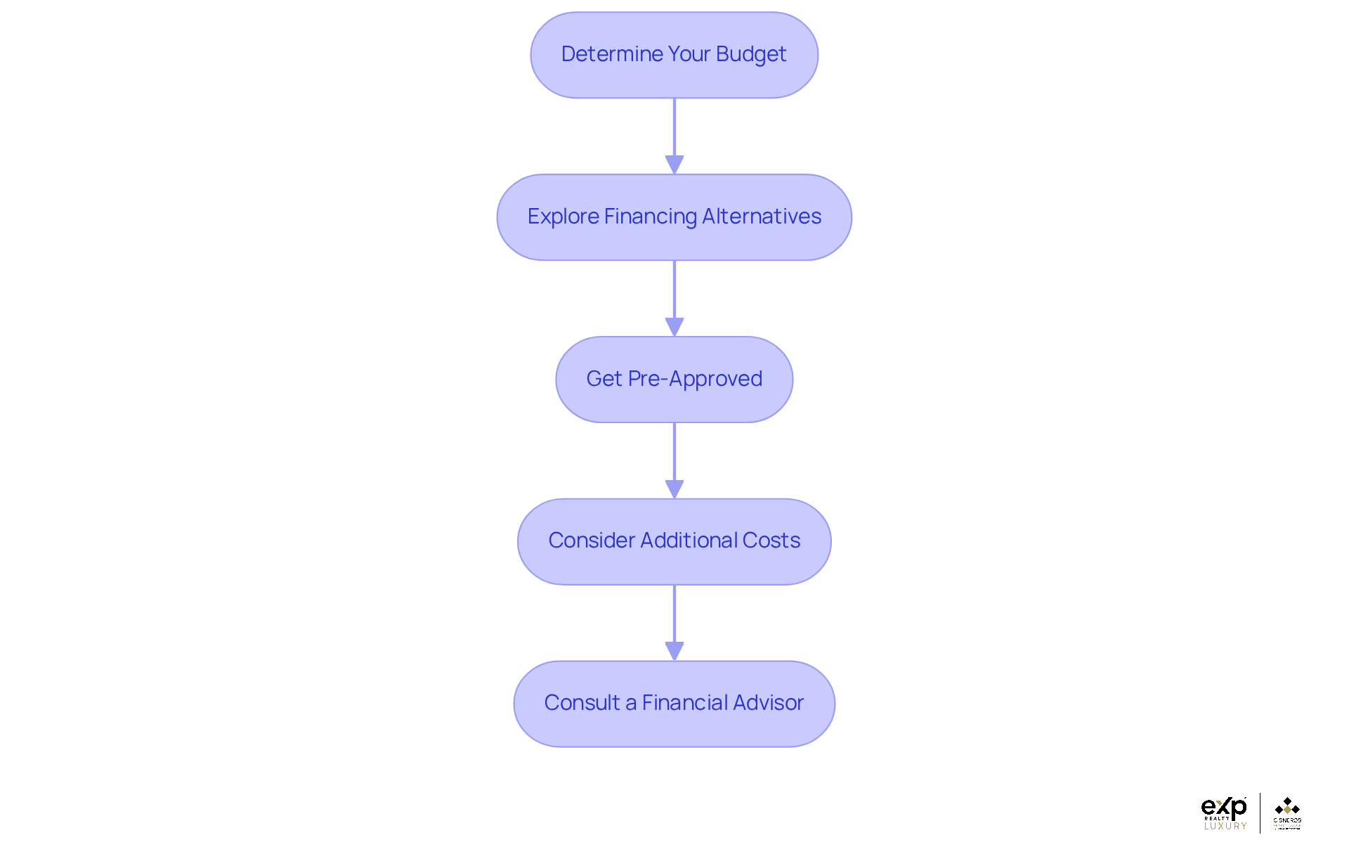 Each box represents a step in your journey to buying a lakeside home. Follow the arrows to see what you need to do next, starting from budgeting all the way to consulting a financial advisor.