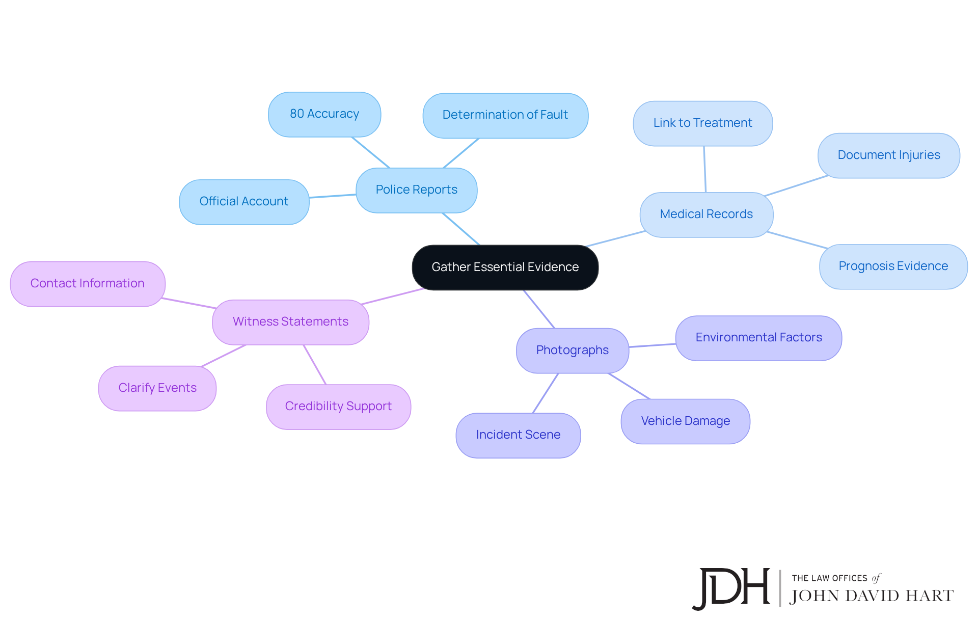 This mindmap shows the key types of evidence you need after a vehicle collision. Start at the center with the main idea, then follow the branches to see each type of evidence and why it's important for your claim. This mindmap shows the key types of evidence you need after a vehicle collision. Start at the center with the main idea, then follow the branches to see each type of evidence and why it's important for your claim.