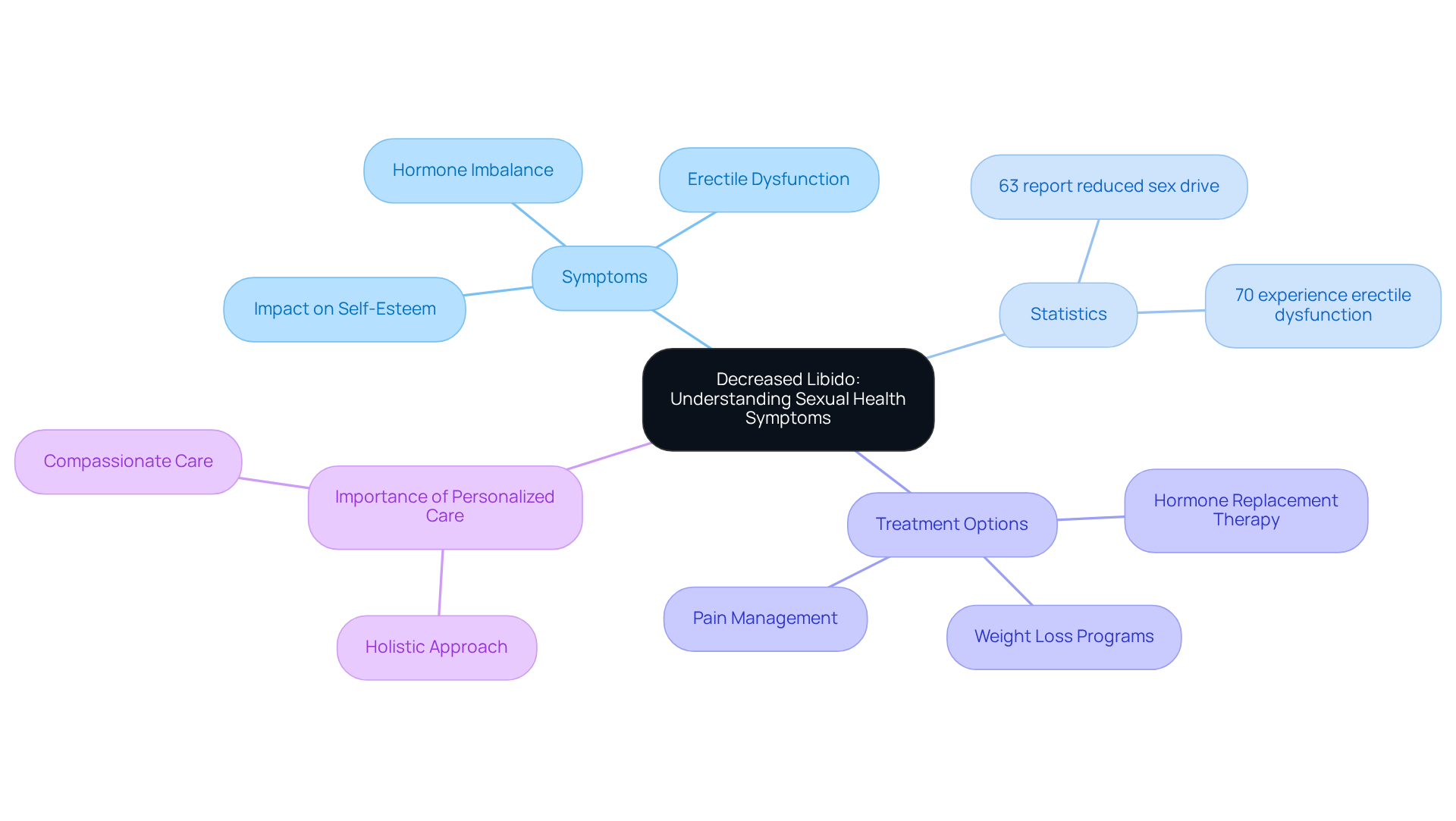 This mindmap illustrates the key aspects of decreased libido, starting from the central topic and branching out into symptoms, statistics, treatment options, and the importance of personalized care. Each branch represents a different area of focus, helping you see how they all connect to the main issue. This mindmap illustrates the key aspects of decreased libido, starting from the central topic and branching out into symptoms, statistics, treatment options, and the importance of personalized care. Each branch represents a different area of focus, helping you see how they all connect to the main issue.