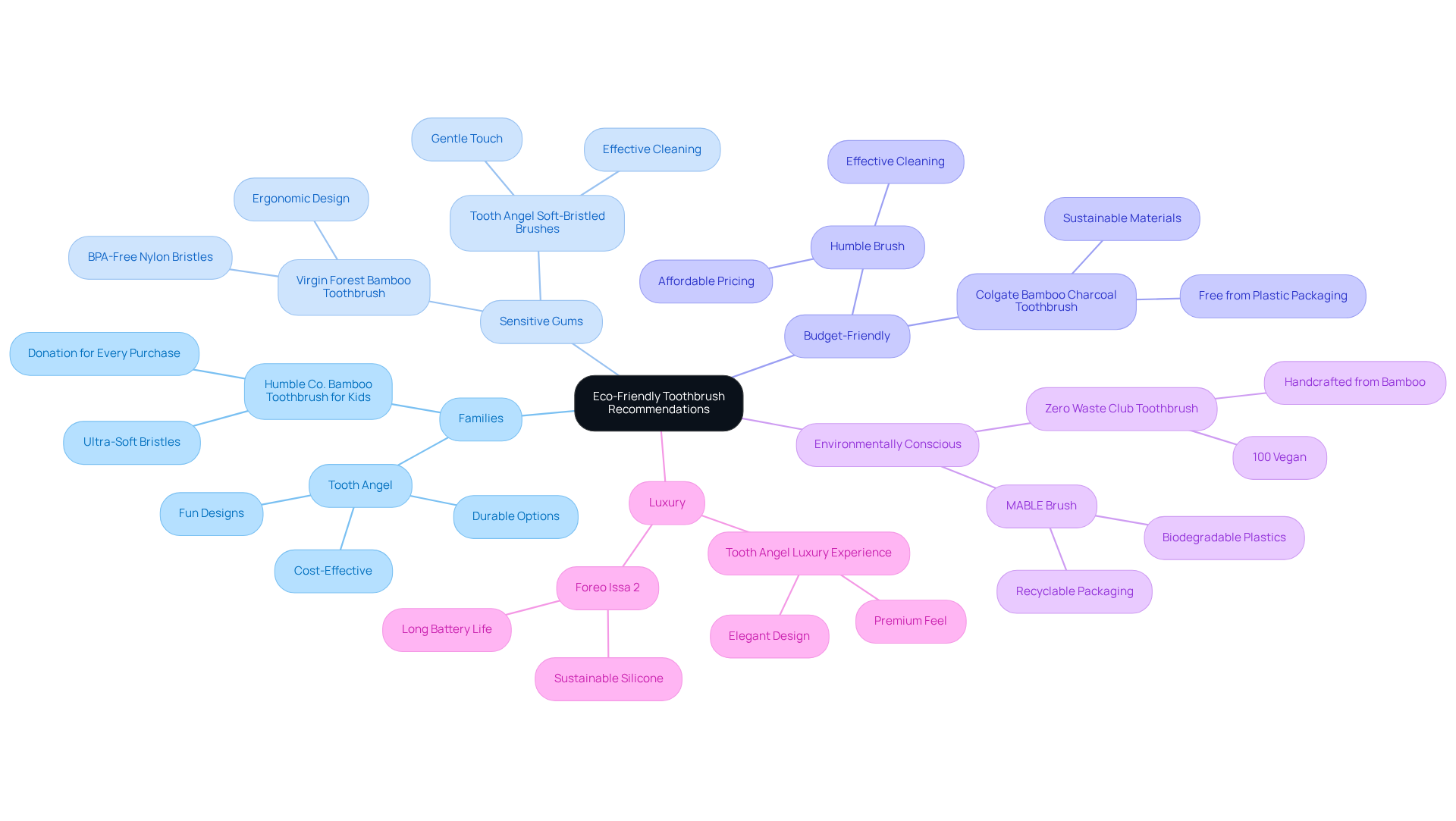 Each branch represents a different user need for an eco-friendly toothbrush. Follow the branches to discover which toothbrushes are best suited for families, those with sensitive gums, budget-conscious buyers, environmentally friendly options, and luxury seekers.