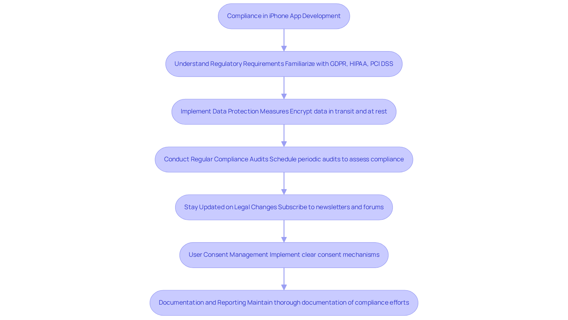 Each box represents a crucial practice for ensuring compliance in app development. Follow the arrows to see how each step connects to the overall goal of adhering to industry standards.