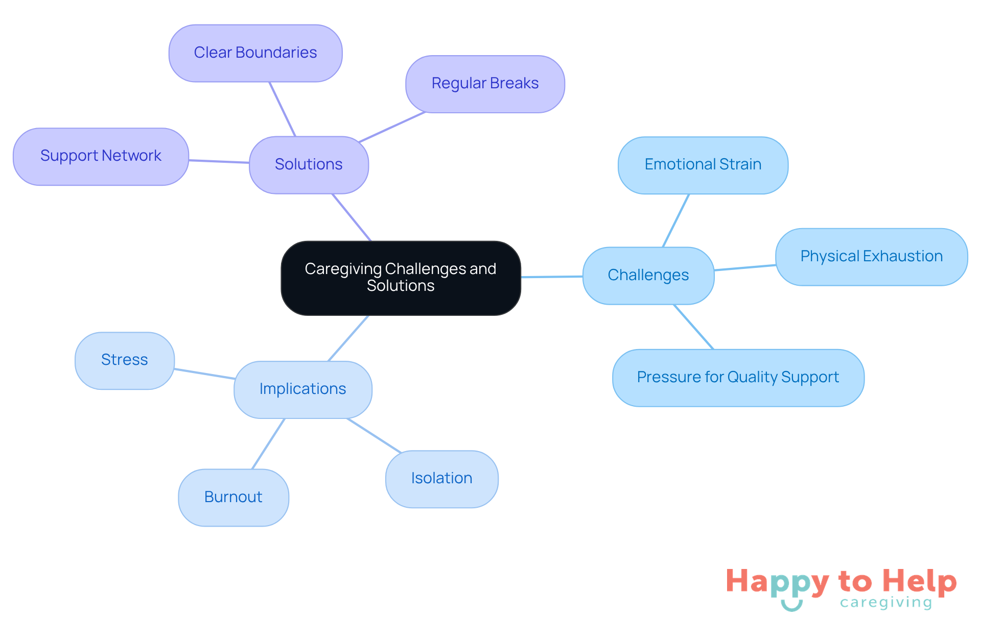 The central node represents the overall theme of caregiving. Each branch highlights specific challenges, their implications, and practical solutions. This layout helps visualize how these elements are interconnected, making it easier to grasp the complexities of caregiving.