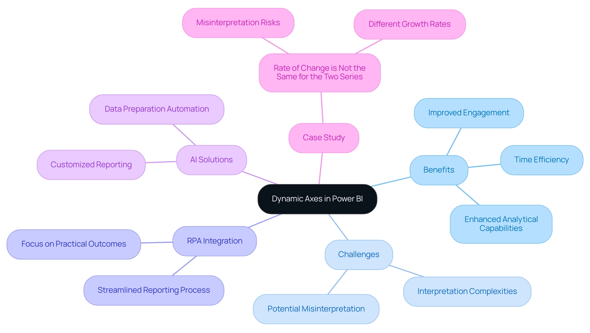 The central node represents the main topic, with branches illustrating key benefits, challenges, and related technologies like RPA and AI, along with a case study for deeper insight.