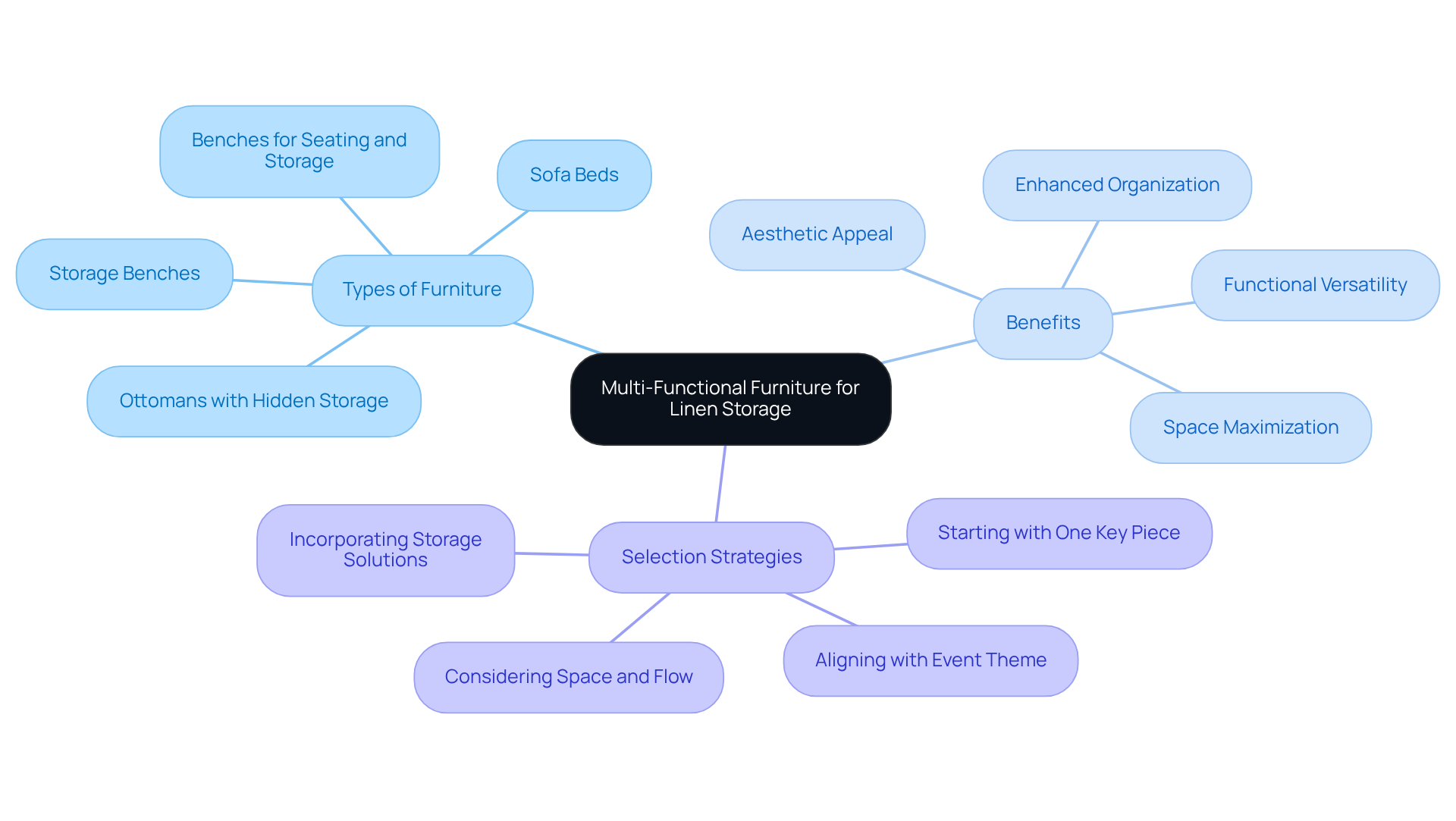 The center represents the main idea of using multi-functional furniture. Each branch shows different aspects like types, benefits, and strategies, helping you understand how to effectively incorporate these items into your event planning.