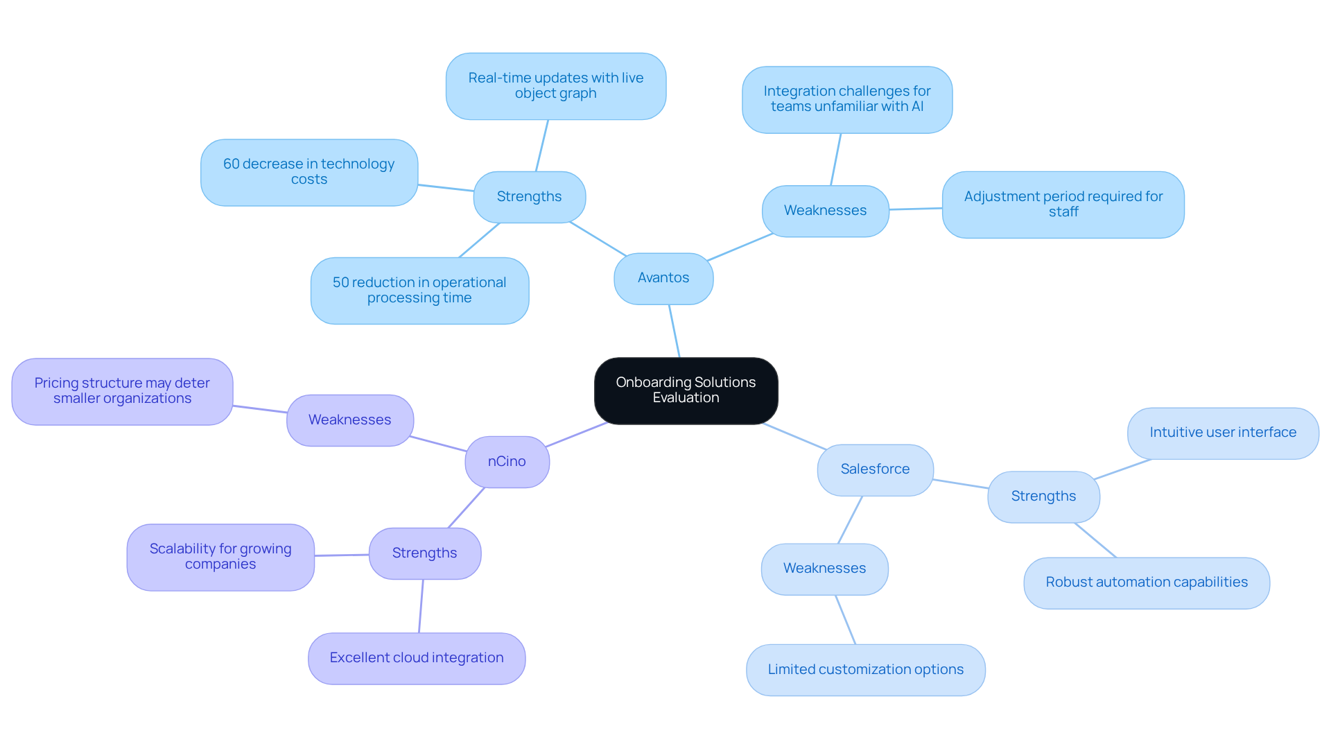 The central node represents the overall evaluation of onboarding solutions. Each branch shows a specific solution, with strengths and weaknesses listed underneath. This helps you quickly compare the options and understand their unique features.