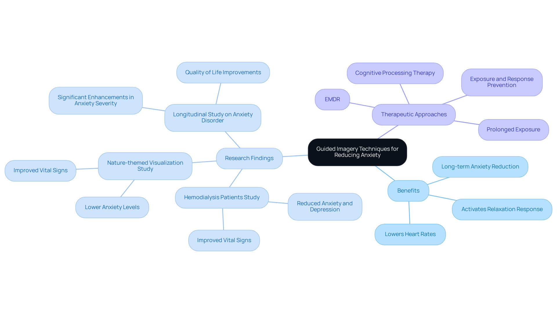 This mindmap illustrates how guided imagery techniques can help reduce anxiety. Start at the center with the main idea, then explore the benefits, research findings, and various therapeutic approaches that utilize these techniques. Each branch represents a different aspect of how guided imagery can support mental well-being.