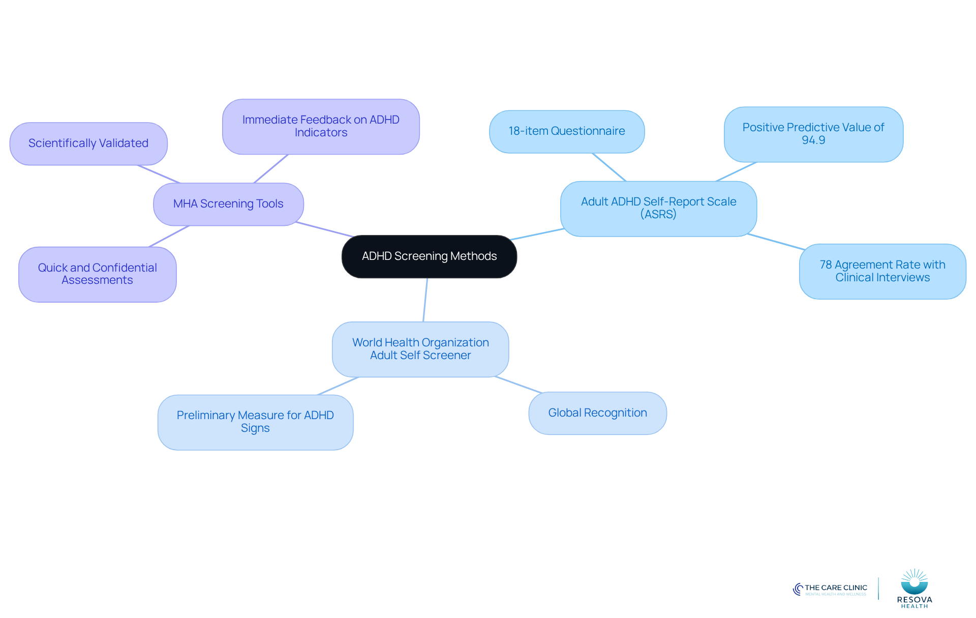 The center represents the main topic of ADHD screening methods. Each branch shows a different tool, and the sub-branches provide details about their features and benefits. This layout helps you understand the variety of resources available for ADHD screening. The center represents the main topic of ADHD screening methods. Each branch shows a different tool, and the sub-branches provide details about their features and benefits. This layout helps you understand the variety of resources available for ADHD screening.