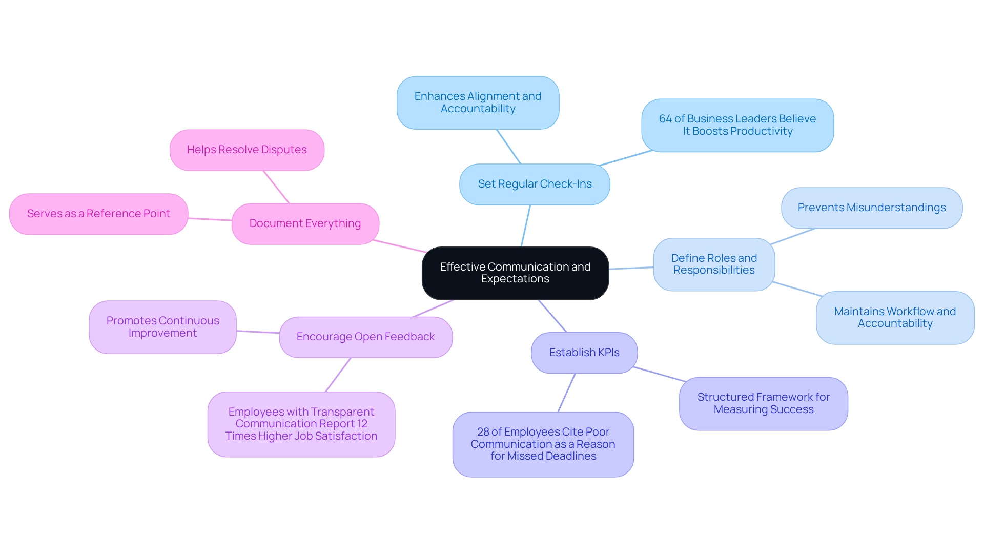 The central node represents the main theme of communication in partnerships. Each branch shows a strategy, and the sub-branches provide additional details or statistics that support the importance of that strategy.