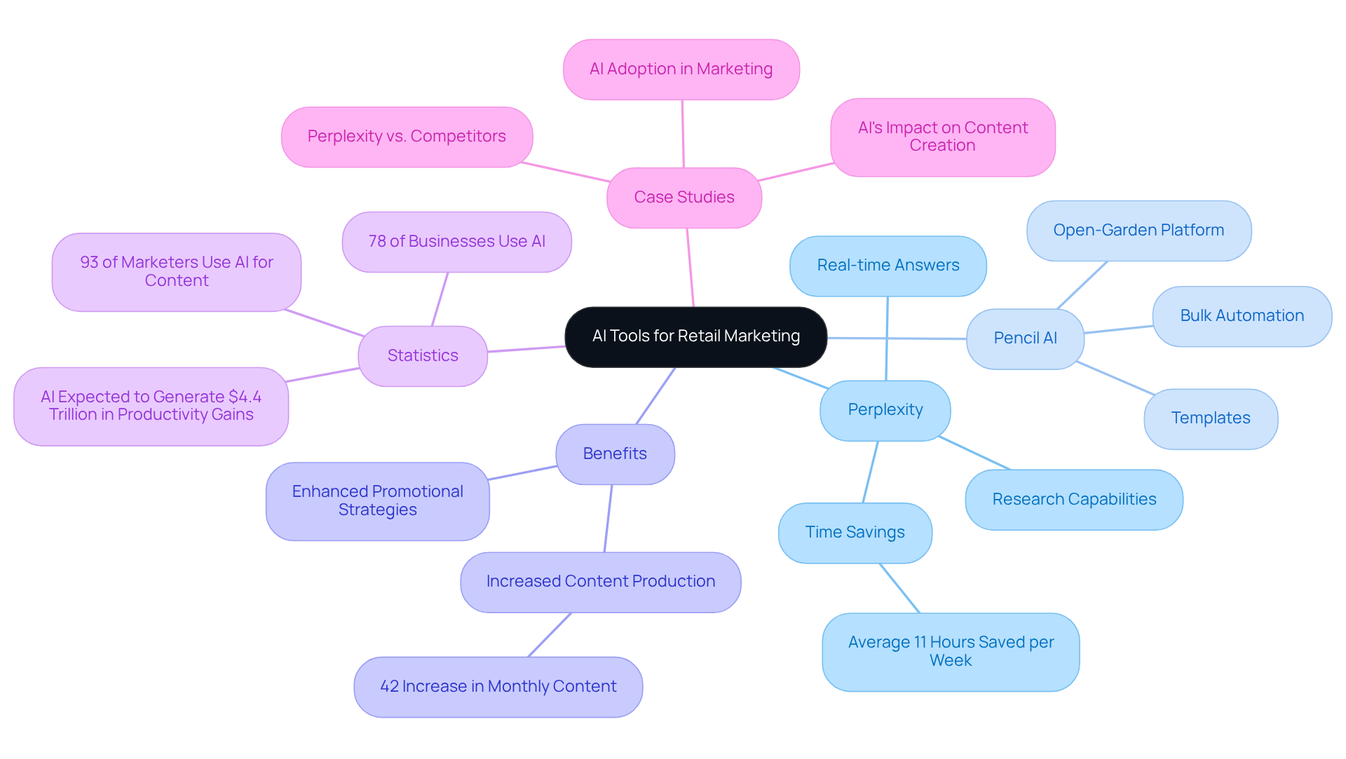 This mindmap shows how AI tools like Perplexity and Pencil AI can enhance retail marketing. Each branch represents a different aspect, such as benefits and statistics, helping you see how these tools work together to improve marketing strategies.