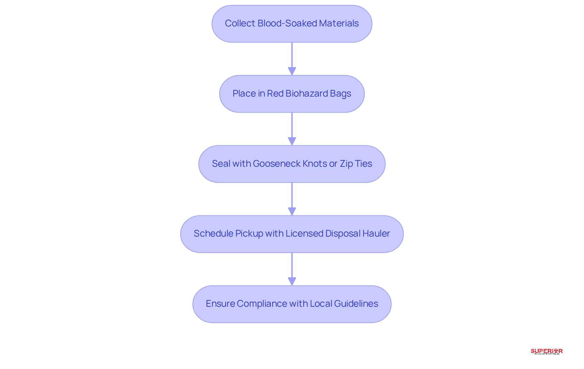 This flowchart shows the steps healthcare workers must follow to safely dispose of blood-soaked materials. Each box represents a step in the process, and the arrows guide you through the sequence of actions needed to ensure compliance and safety.