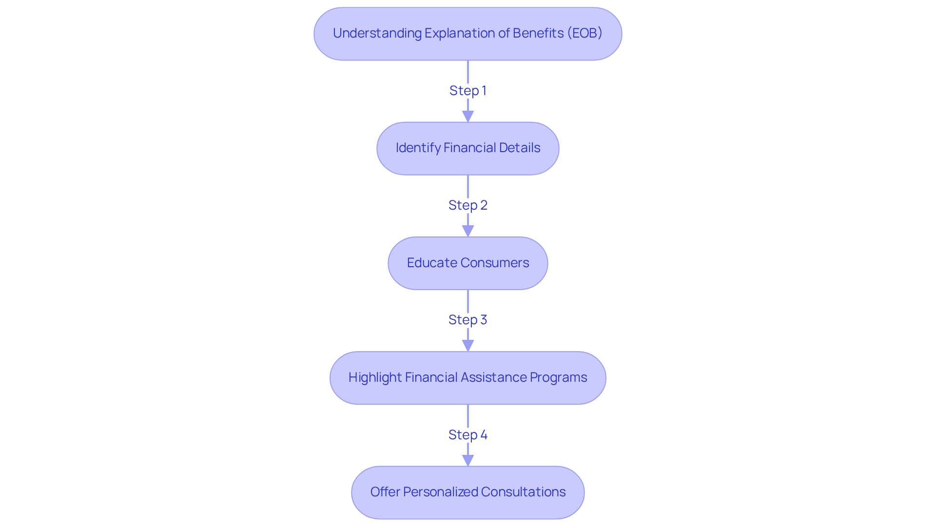This flowchart guides you through the steps clinics can take to help consumers understand their EOBs. Each step shows how clinics can support individuals in managing their healthcare expenses, from identifying financial details to offering personalized consultations. This flowchart guides you through the steps clinics can take to help consumers understand their EOBs. Each step shows how clinics can support individuals in managing their healthcare expenses, from identifying financial details to offering personalized consultations.