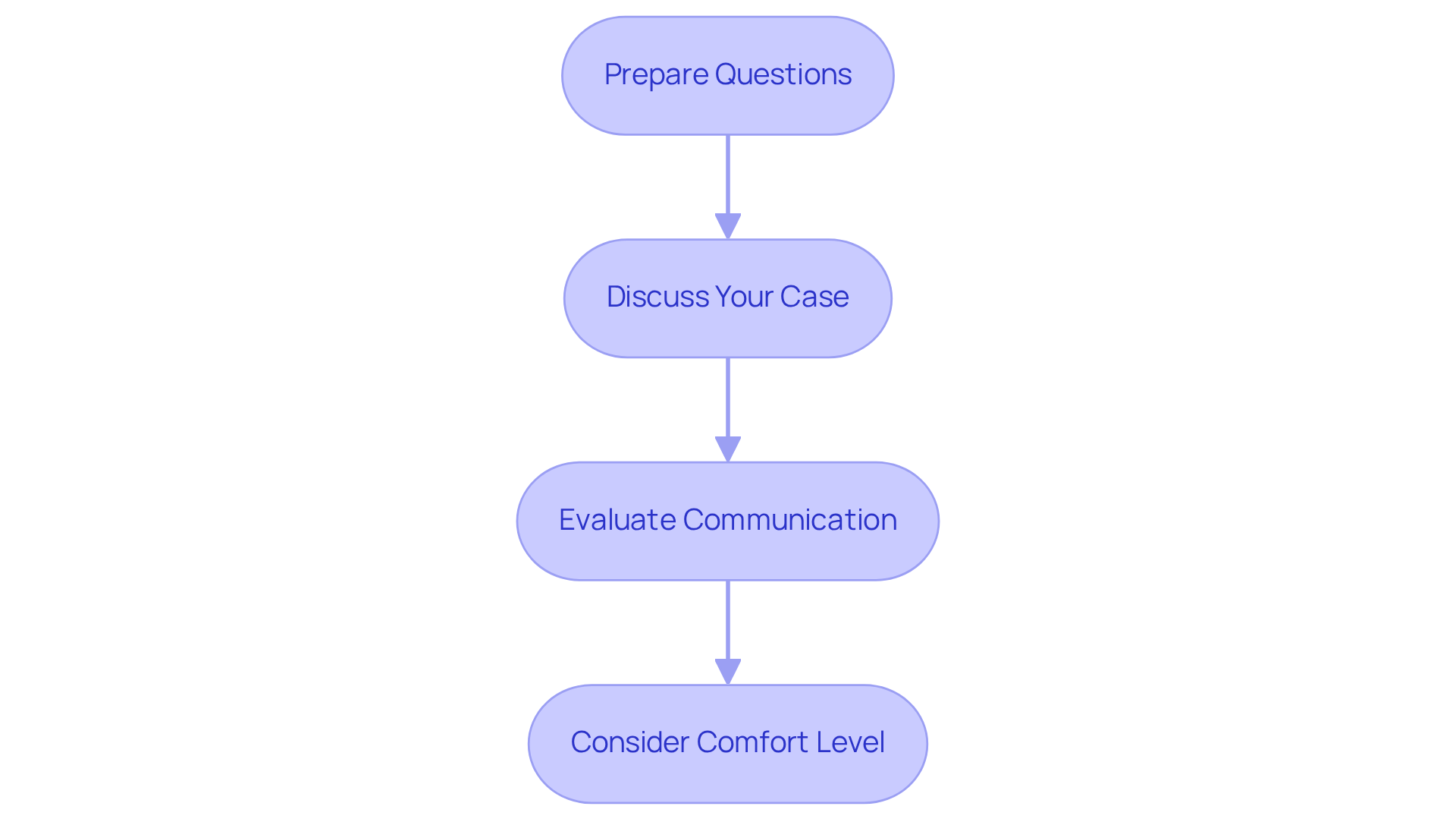 This flowchart guides you through the process of engaging with potential attorneys. Start at the top and follow the arrows down to see each step you should take to ensure a productive consultation.