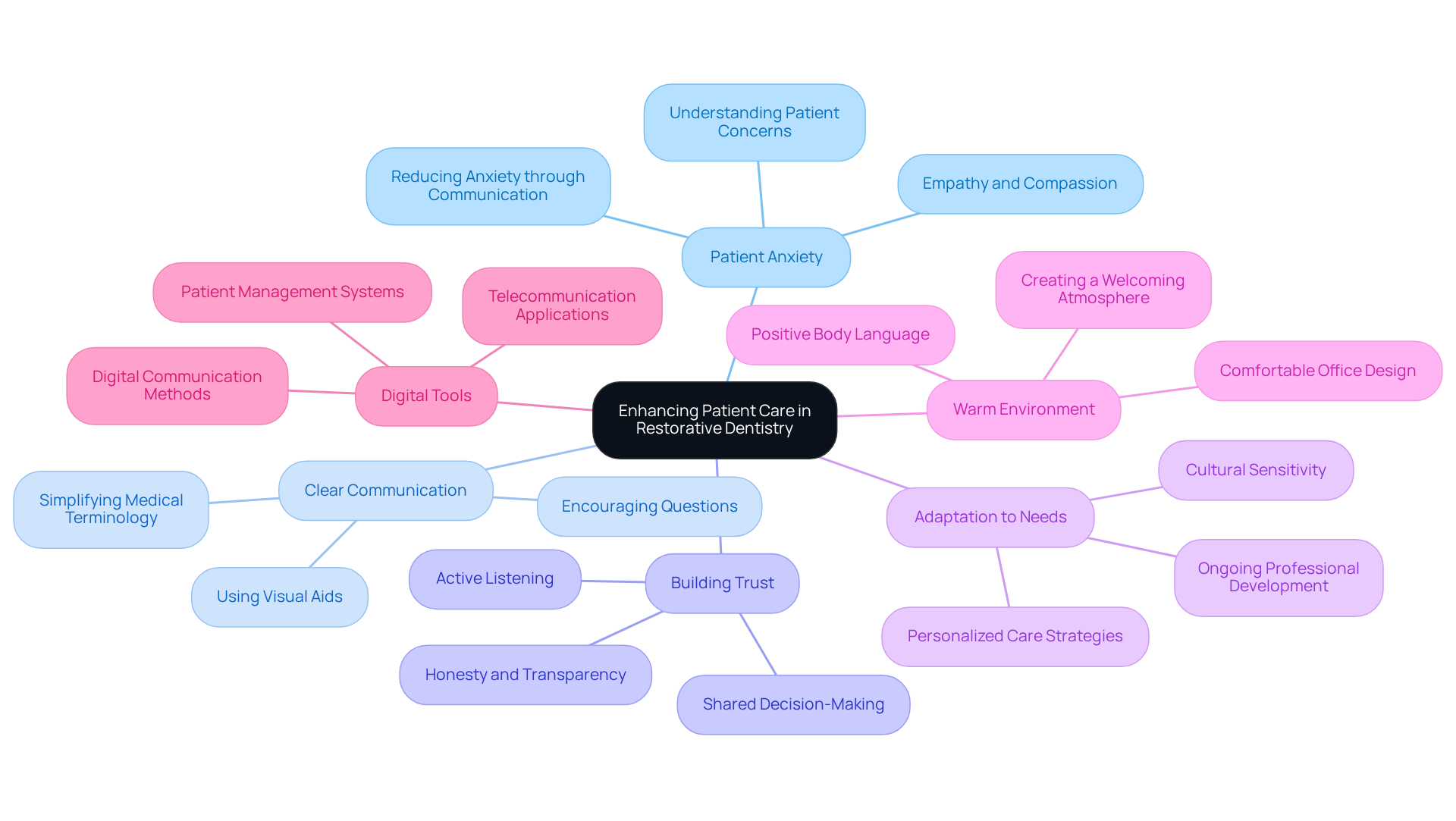 This mindmap illustrates the key insights and lessons learned in enhancing patient care. Start at the center with the main theme, then explore each branch to see how different aspects like communication and trust contribute to a better dental experience. This mindmap illustrates the key insights and lessons learned in enhancing patient care. Start at the center with the main theme, then explore each branch to see how different aspects like communication and trust contribute to a better dental experience.