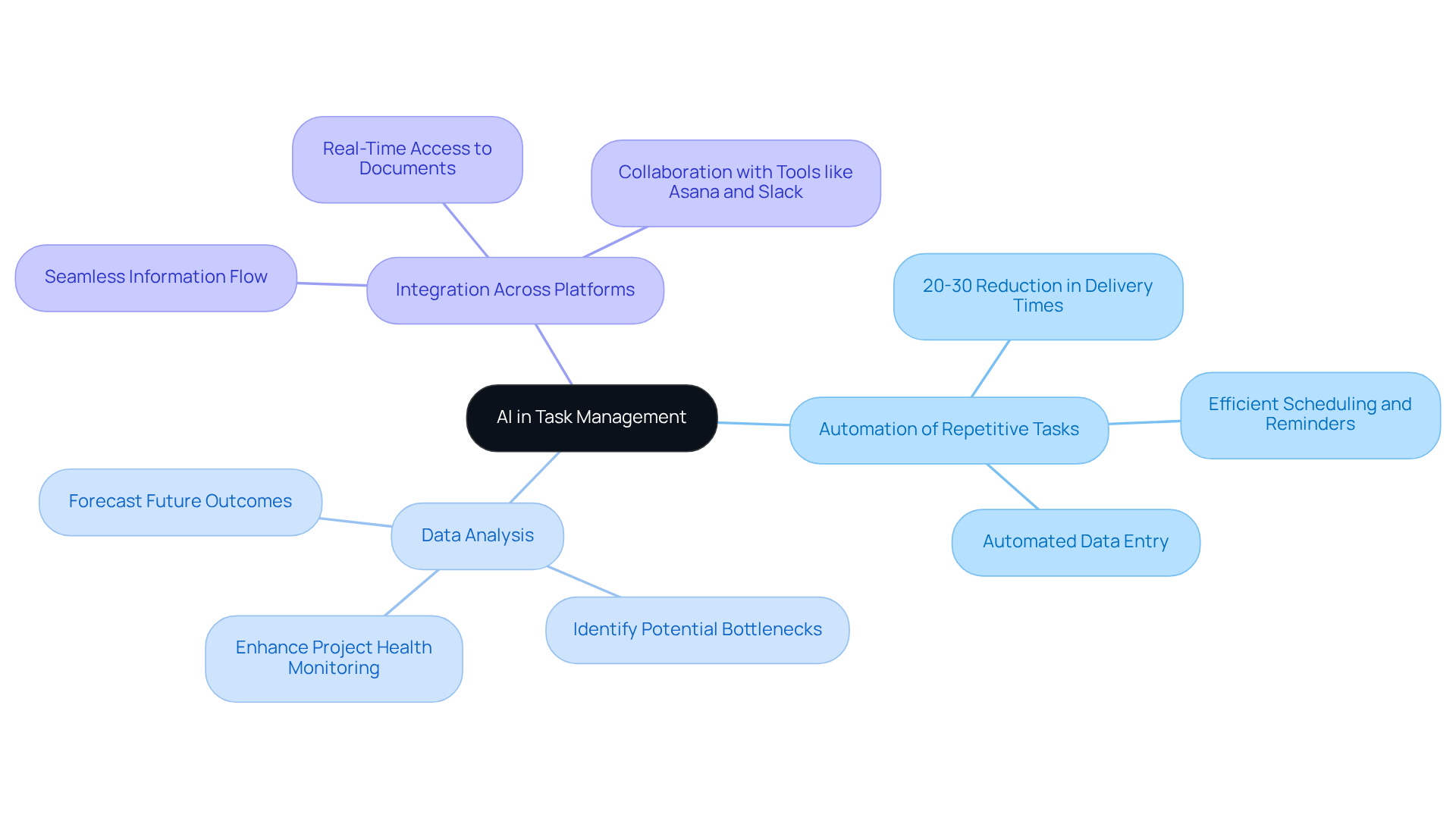 Enhance Efficiency with AI Task Management: A Step-by-Step Guide