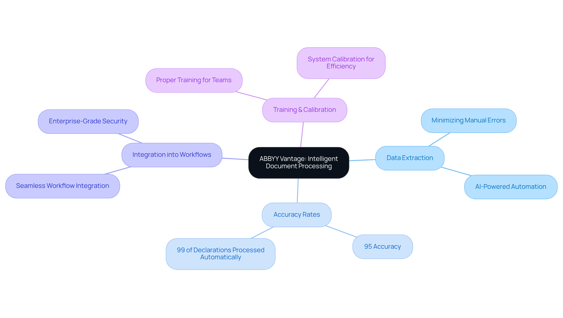 The central node represents ABBYY Vantage, while the branches show key aspects of its functionality and benefits. Follow the branches to understand how each component contributes to improving data entry for customs brokers.