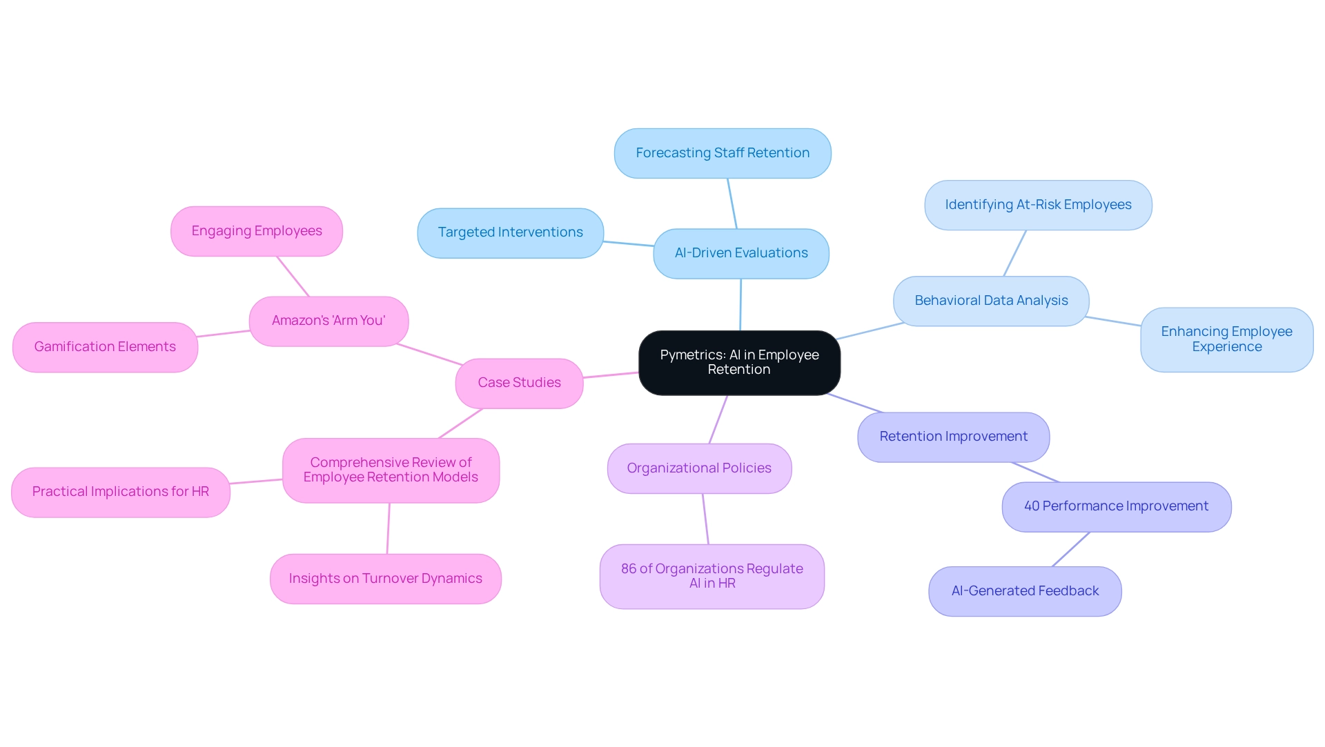 The central node represents the overall theme of AI in retention, while the branches illustrate key areas of focus, each highlighting how they contribute to enhancing employee engagement and retention.