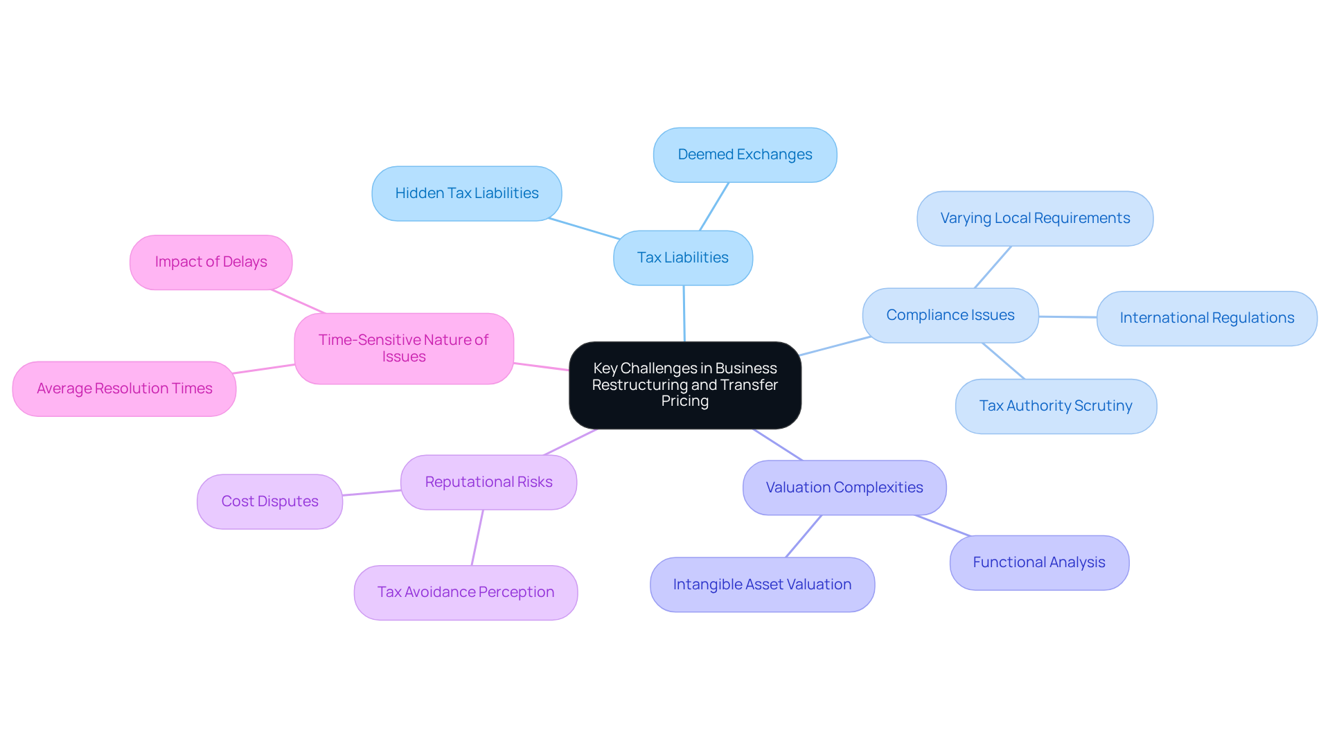 This mindmap illustrates the main challenges businesses face during restructuring and transfer pricing. Each branch represents a key challenge, and the sub-branches provide more detail on specific issues related to that challenge. Follow the branches to understand how these challenges are interconnected and what factors to consider. This mindmap illustrates the main challenges businesses face during restructuring and transfer pricing. Each branch represents a key challenge, and the sub-branches provide more detail on specific issues related to that challenge. Follow the branches to understand how these challenges are interconnected and what factors to consider.