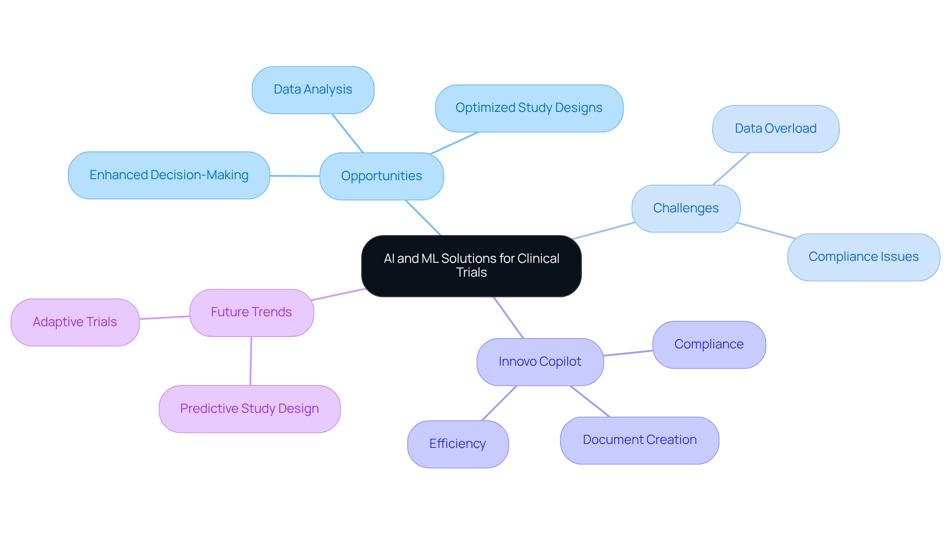 This mindmap starts with the central theme of AI and ML in clinical trials. Each branch represents a key area of focus, showing how these technologies can improve research processes. Follow the branches to explore opportunities, challenges, and specific solutions like Innovo Copilot, which help streamline operations and enhance decision-making. This mindmap starts with the central theme of AI and ML in clinical trials. Each branch represents a key area of focus, showing how these technologies can improve research processes. Follow the branches to explore opportunities, challenges, and specific solutions like Innovo Copilot, which help streamline operations and enhance decision-making.