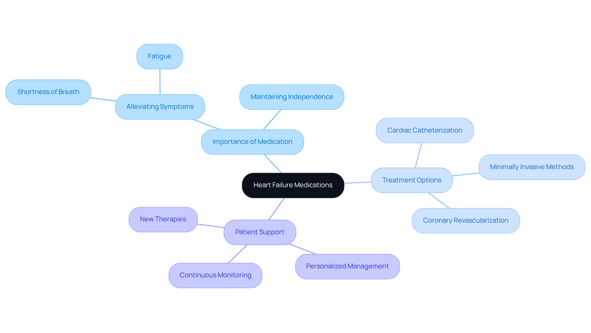 This mindmap starts with the central theme of heart failure medications. Each branch represents a key area related to heart health, showing how medications can improve life quality, the various treatment options available, and the support offered to patients. Follow the branches to see how everything connects!