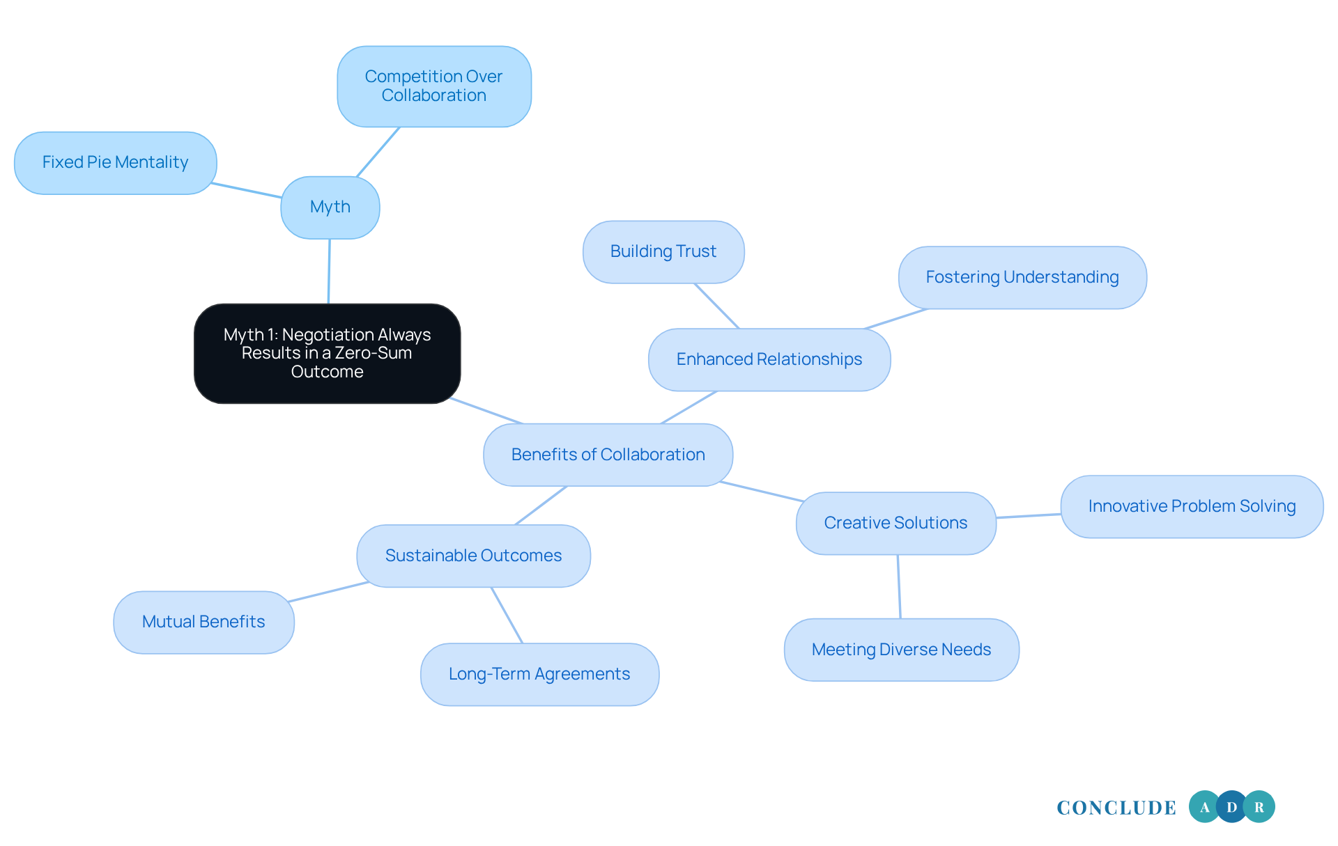 The central node represents the common myth about negotiation. The branches show how shifting to a collaborative mindset can lead to valuable benefits for everyone involved.