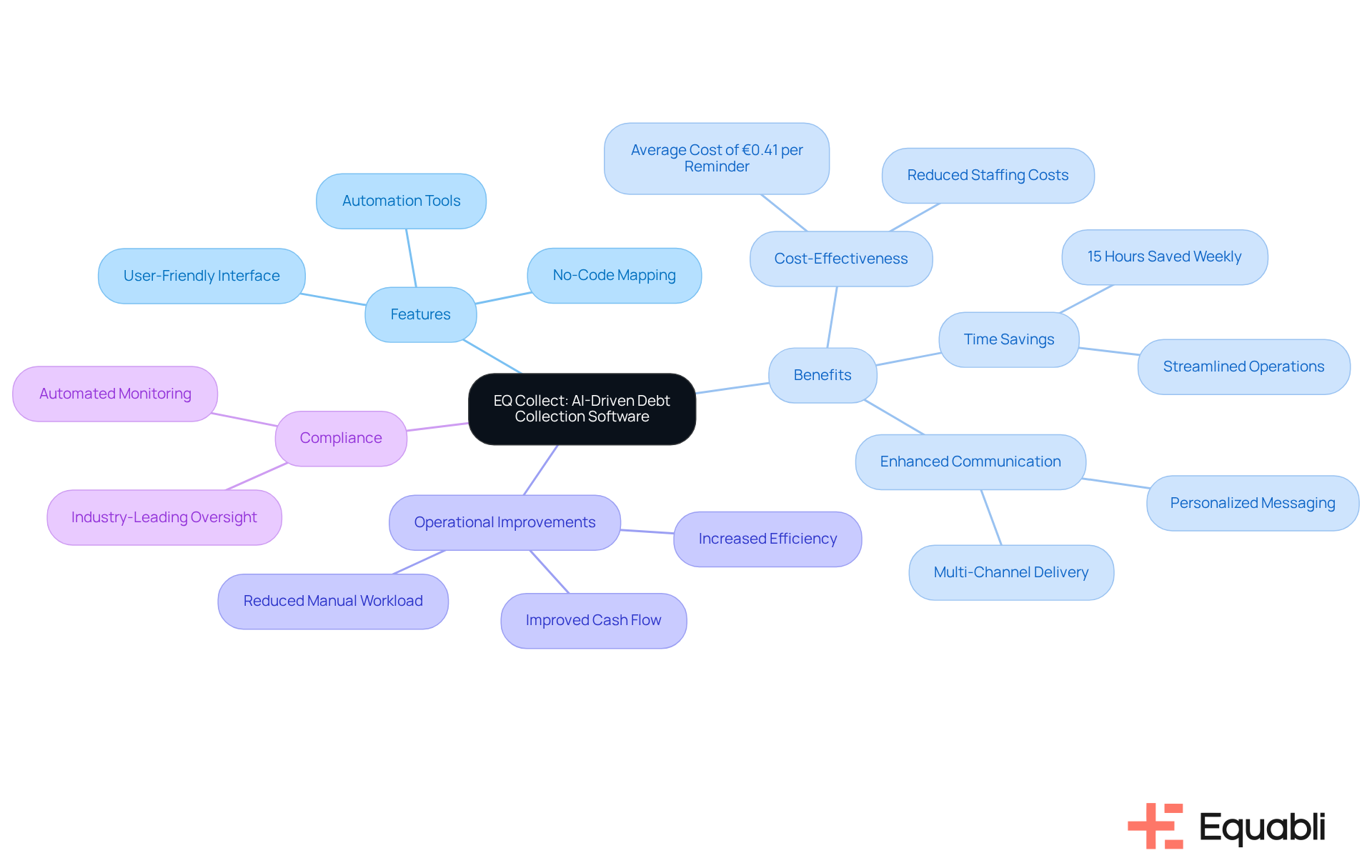 This mindmap shows how EQ Collect helps organizations improve their debt collection processes. Each branch represents a different aspect of the software, from its features to the benefits it provides.