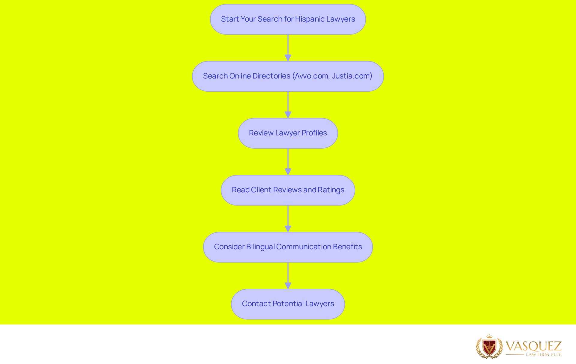 This flowchart guides you through the process of finding a Hispanic lawyer. Start at the top and follow the arrows to see each step you should take, from searching online to contacting potential lawyers.