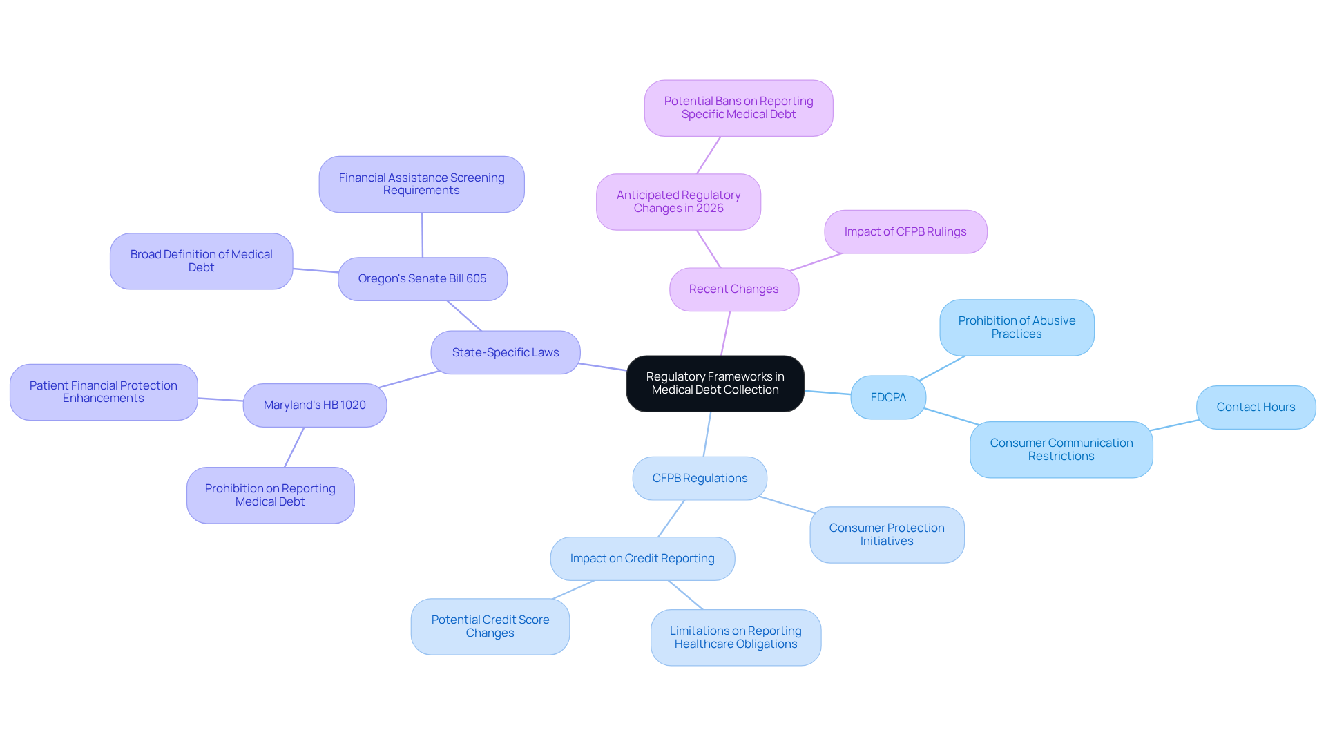 This mindmap starts with the central theme of regulatory frameworks and branches out into key areas of focus. Each branch represents a different aspect of the regulations affecting medical debt collection, helping you see how they relate to one another and their implications for healthcare providers.