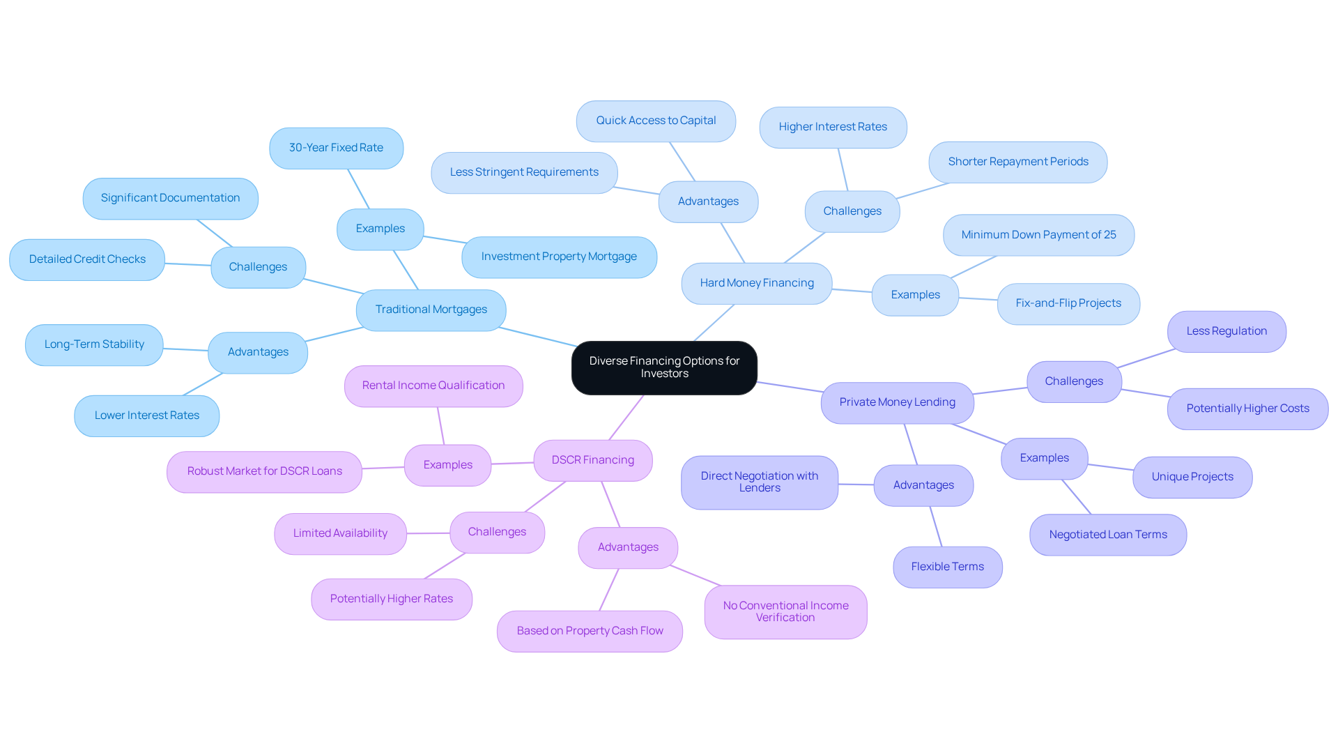 The central node represents the main topic of financing options. Each branch shows a different type of financing, with sub-branches providing details like benefits and challenges. This layout helps you see how each option relates to the overall theme of optimizing investment strategies.