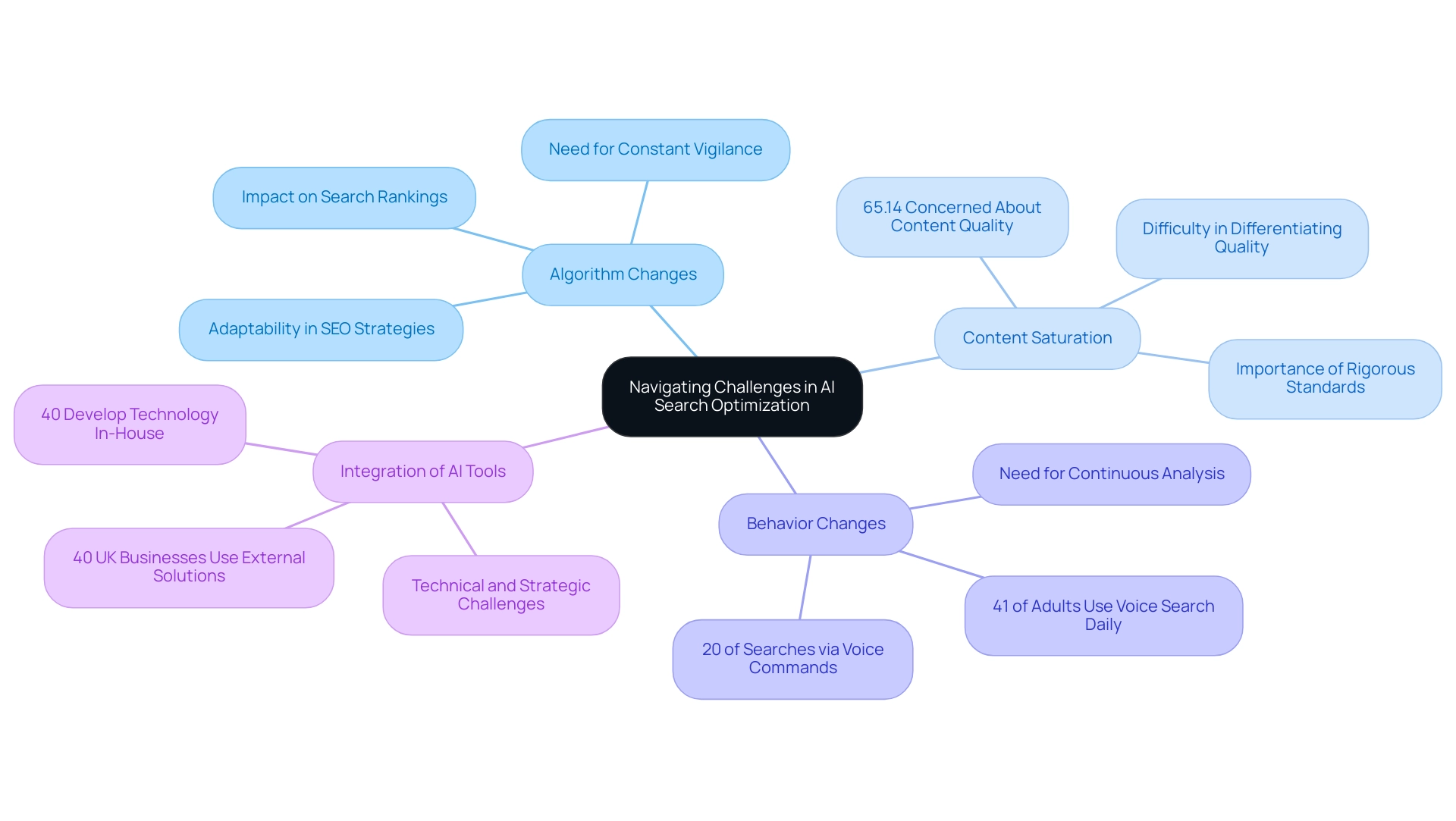 Each branch represents a challenge faced by SEO specialists in AI optimization, with sub-branches providing additional details or statistics.