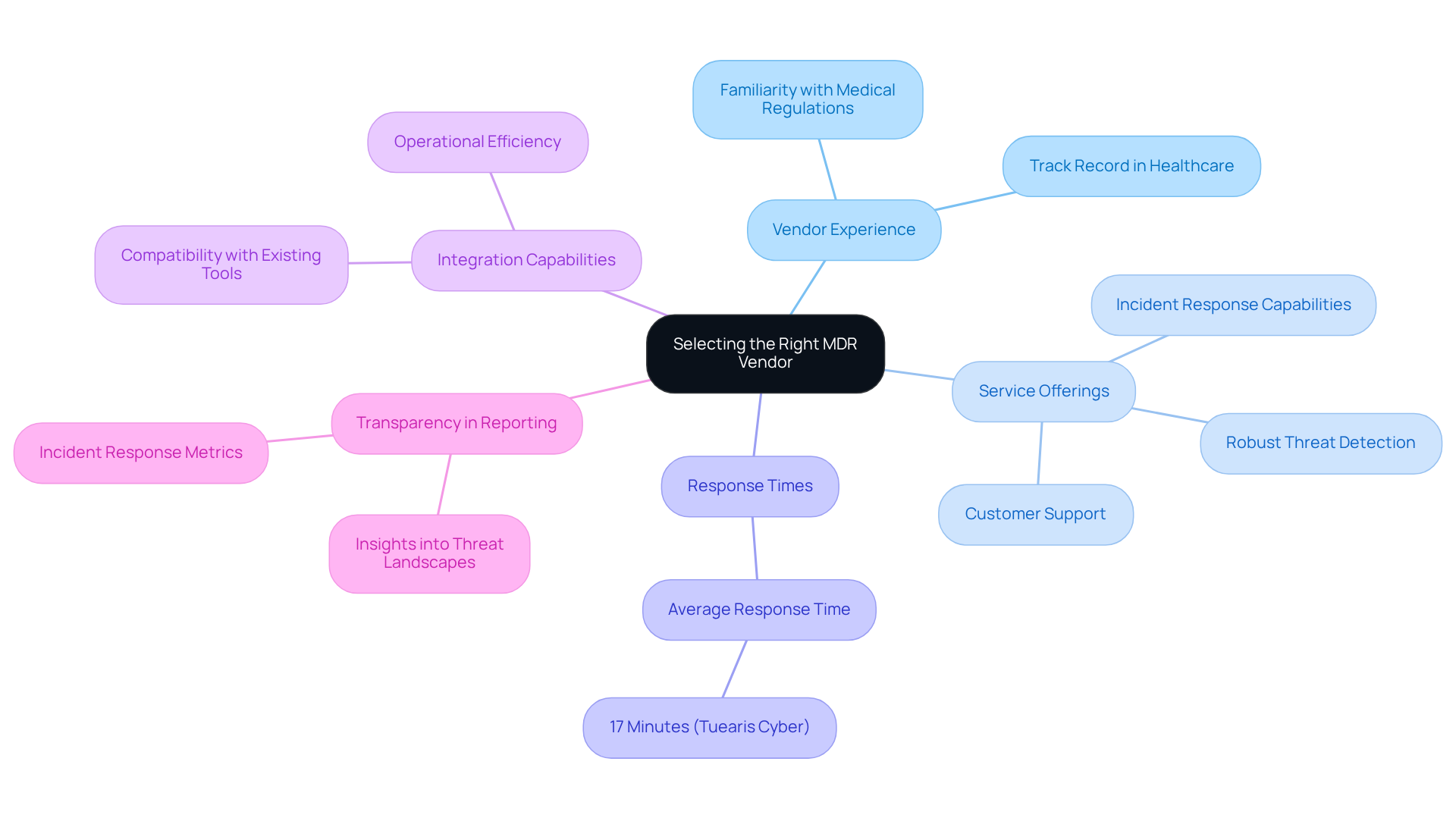 Start at the center with the main topic of selecting an MDR vendor, then explore each branch to understand the important factors to consider. Each branch represents a key criterion that can help healthcare IT directors make informed decisions. Start at the center with the main topic of selecting an MDR vendor, then explore each branch to understand the important factors to consider. Each branch represents a key criterion that can help healthcare IT directors make informed decisions.