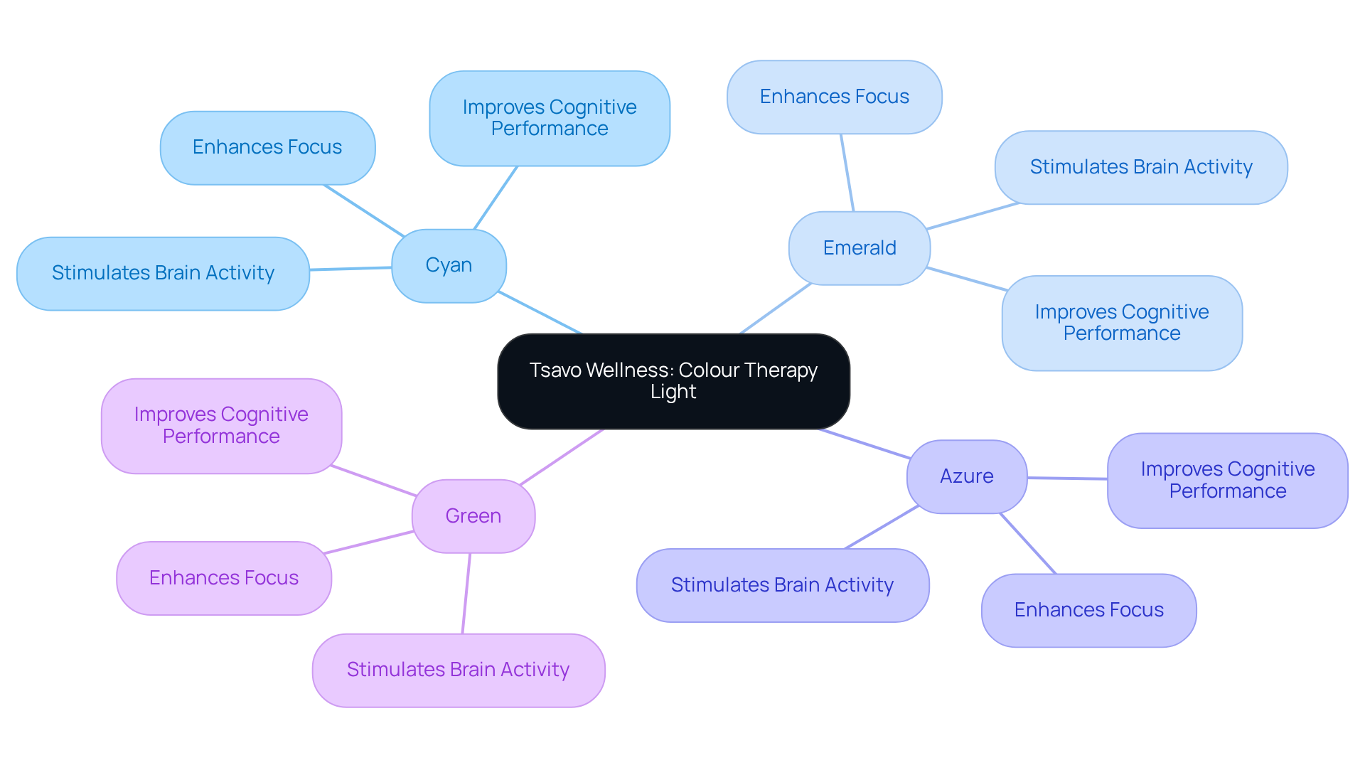 The central node represents the main topic of color therapy light, while each color branch shows its specific benefits. Follow the branches to understand how these colors can enhance your focus and mental performance.