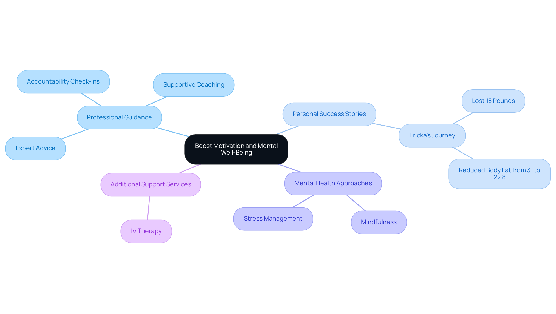 This mindmap illustrates how various elements contribute to enhancing motivation and mental well-being during your weight loss journey. Start at the center with the main theme, then explore each branch to see how professional guidance, personal stories, mental health strategies, and additional services work together to support your goals.