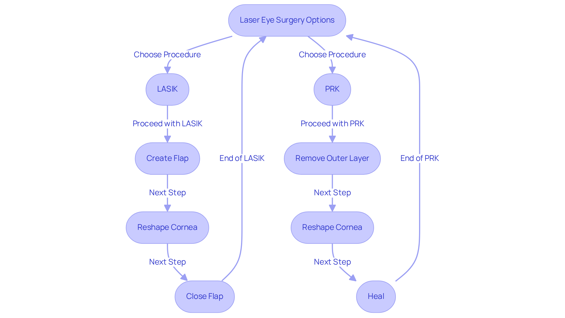 This flowchart shows the steps involved in two types of laser eye surgery: LASIK and PRK. Follow the arrows to see how each procedure is performed, from start to finish. Each box represents a step in the process, helping you understand what happens during surgery. This flowchart shows the steps involved in two types of laser eye surgery: LASIK and PRK. Follow the arrows to see how each procedure is performed, from start to finish. Each box represents a step in the process, helping you understand what happens during surgery.