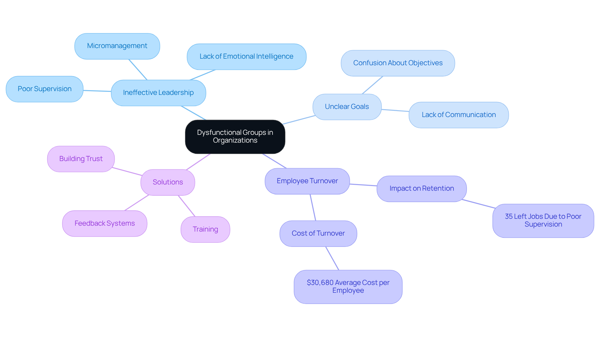 This mindmap illustrates how dysfunctional groups affect organizations. Start at the center with the main issue, then explore how leadership and goals contribute to turnover and what solutions can help improve the situation. This mindmap illustrates how dysfunctional groups affect organizations. Start at the center with the main issue, then explore how leadership and goals contribute to turnover and what solutions can help improve the situation.