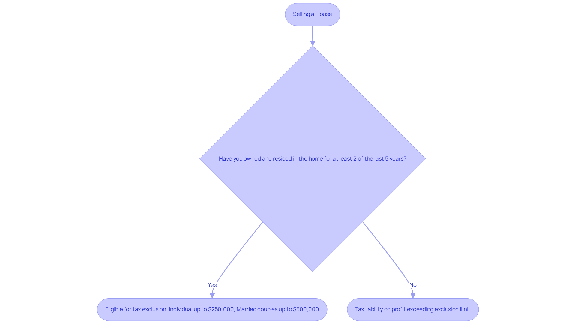 This flowchart helps you navigate the Two-in-Five-Year Rule for selling your house. Start at the top and follow the arrows to see if you qualify for tax exclusions based on your home ownership and residency. If you meet the criteria, you can exclude a significant amount of profit from taxes; if not, you may face tax liabilities.