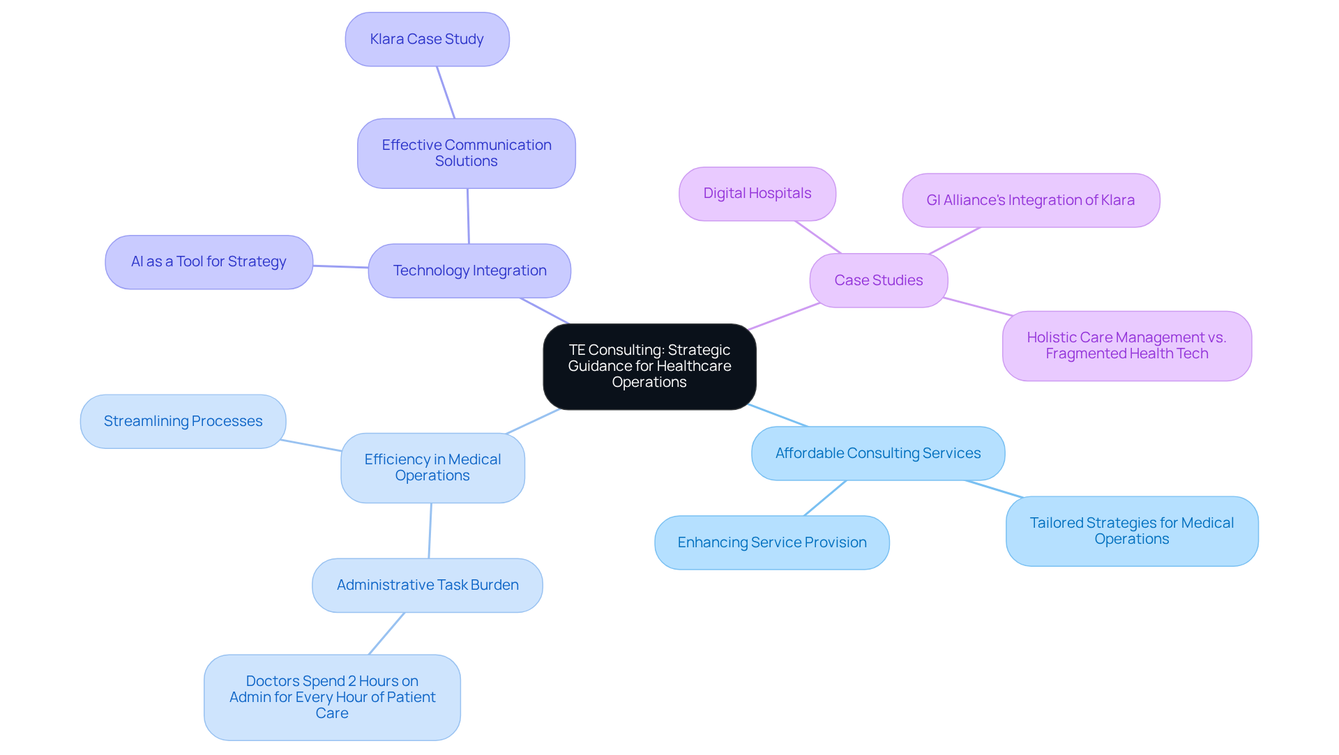 The central node represents TE Consulting's focus, while the branches illustrate the different areas of their expertise and impact on healthcare operations. Each branch connects to specific strategies or examples that support the main theme.