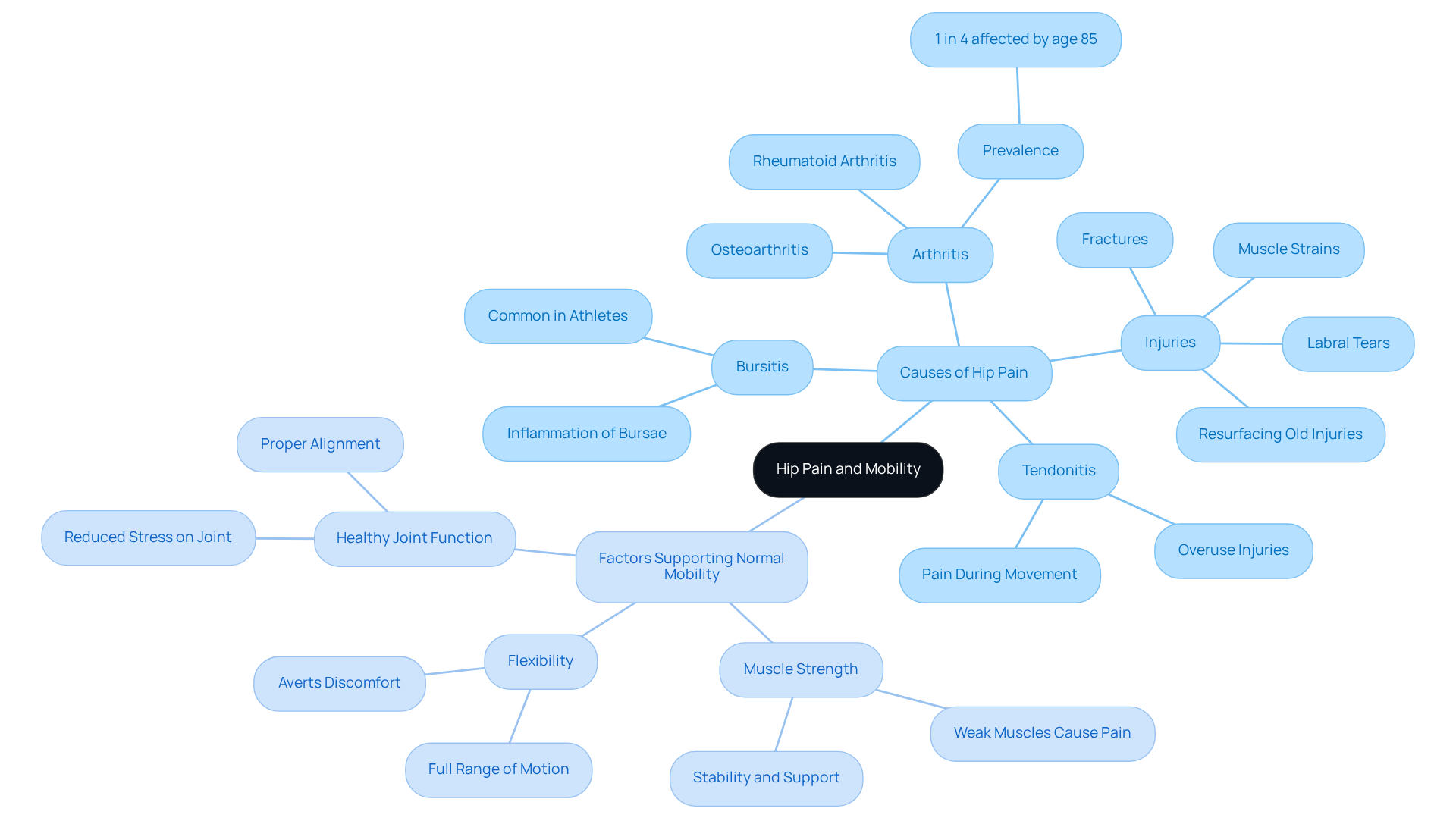 This mindmap illustrates the relationship between the causes of hip pain and the factors that support normal mobility. The central node represents the overall theme, while the branches show specific causes and supportive factors. Each sub-branch provides key insights, helping you understand how these elements interact and affect your health.