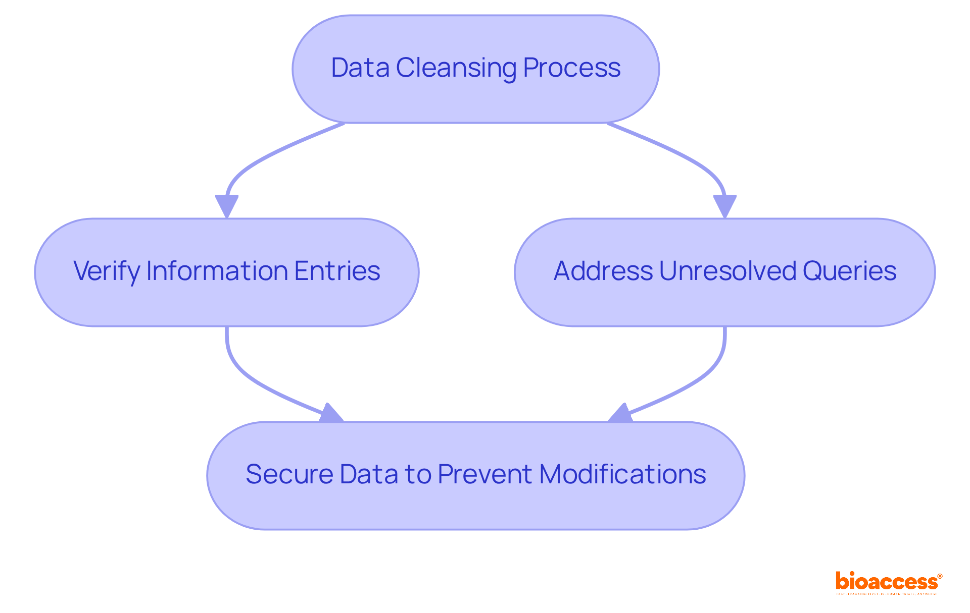 This flowchart shows the steps to clean and secure data in clinical research. Start with verifying entries, then address any queries, and finally lock the data to keep it safe.