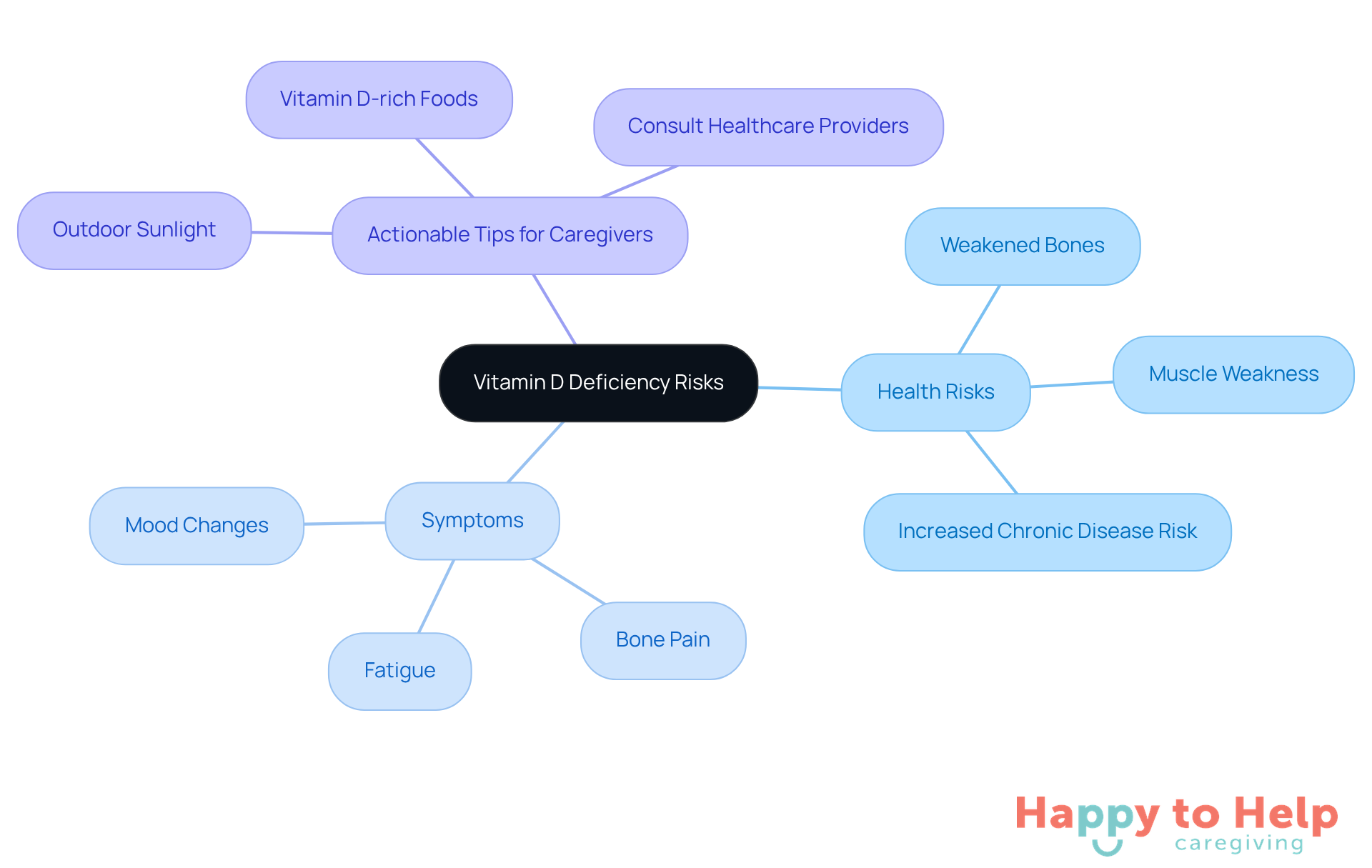 The center represents the main topic of vitamin D deficiency, with branches showing related health risks, symptoms to look out for, and practical tips for caregivers to help seniors.