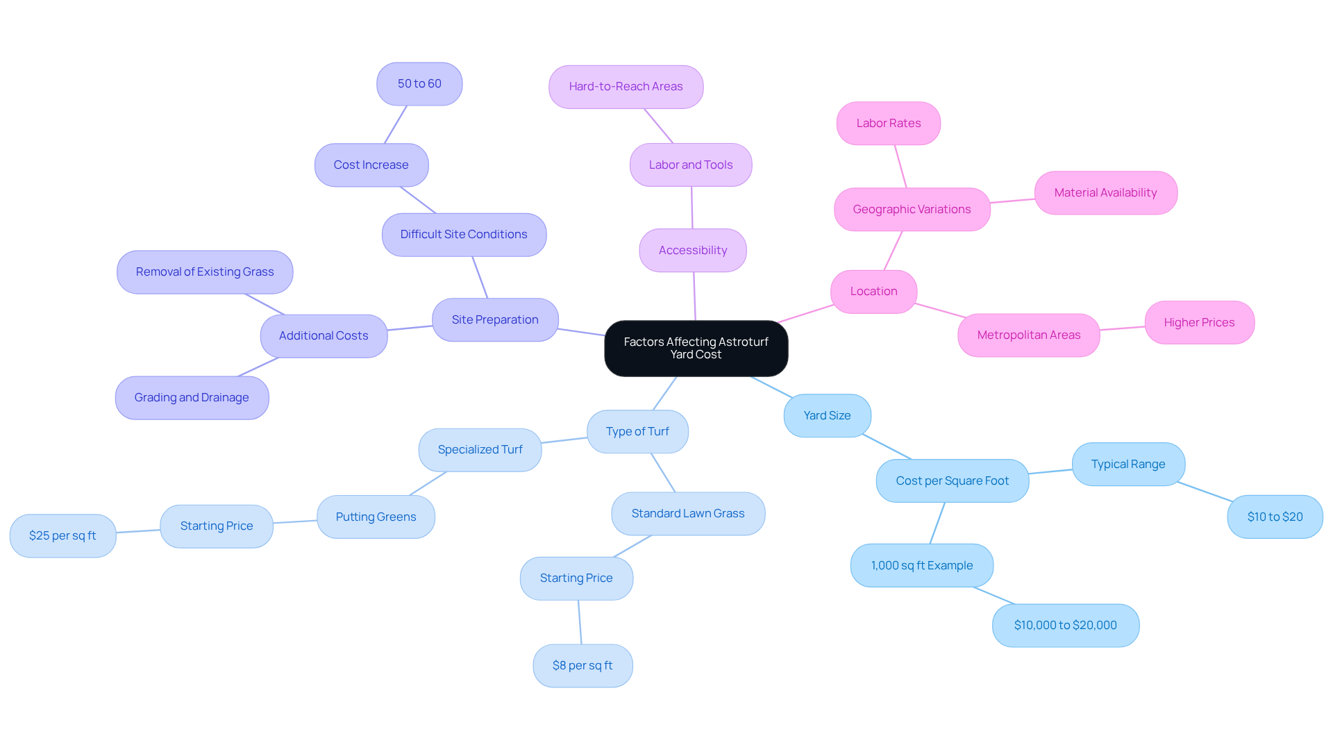 This mindmap shows the main factors that affect the cost of installing an astroturf yard. Each branch represents a different factor, and the sub-branches provide more details or examples related to that factor. Follow the branches to understand how each element contributes to the overall cost.