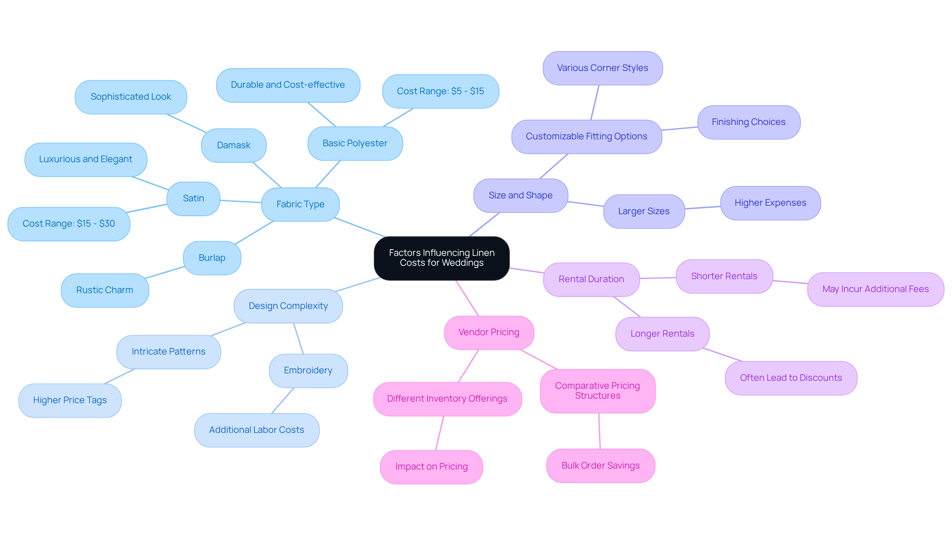 Start at the center with the main topic, then follow the branches to explore each factor that affects linen pricing. Each branch provides insights into how these factors can impact your budget and choices.