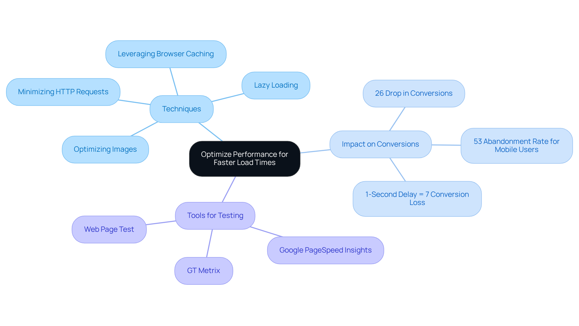 The central node represents the main goal of improving load times. Each branch shows a technique or related concept, helping you understand how to enhance your website's performance. The central node represents the main goal of improving load times. Each branch shows a technique or related concept, helping you understand how to enhance your website's performance.