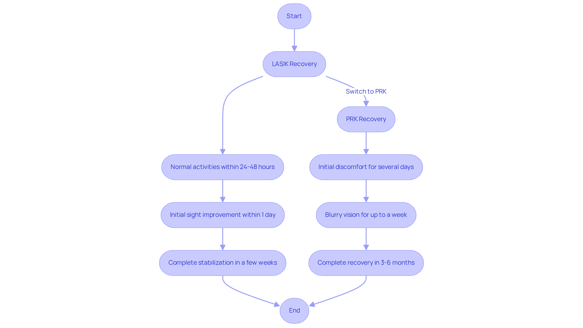 This flowchart shows the recovery timelines for LASIK and PRK. Follow the arrows to see how quickly patients can expect to return to normal activities and the experiences they may encounter along the way. LASIK typically offers a faster recovery, while PRK may take longer but can be beneficial for certain eye conditions. This flowchart shows the recovery timelines for LASIK and PRK. Follow the arrows to see how quickly patients can expect to return to normal activities and the experiences they may encounter along the way. LASIK typically offers a faster recovery, while PRK may take longer but can be beneficial for certain eye conditions.