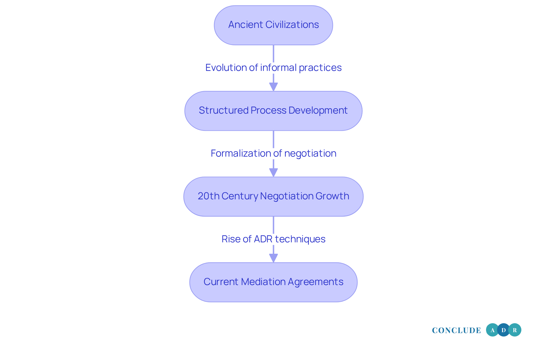 Each box represents a key stage in the development of mediation agreements — follow the arrows to see how mediation has transformed from informal community practices to structured legal frameworks.