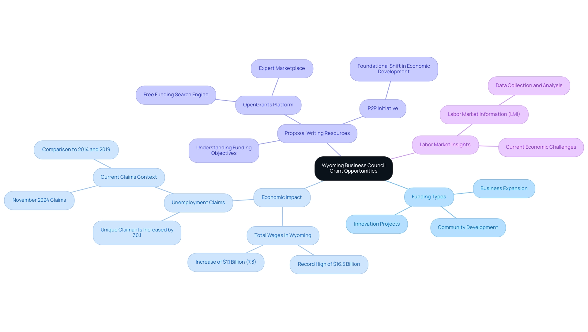 The central node represents the WBC and its grant opportunities, with branches illustrating key topics and sub-branches detailing specific elements related to funding and economic development. The central node represents the WBC and its grant opportunities, with branches illustrating key topics and sub-branches detailing specific elements related to funding and economic development.