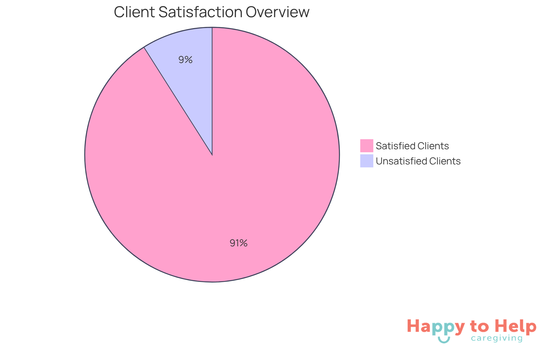 The green slice shows the percentage of clients who are happy with their caregivers, while the red slice represents those who are not. A larger green slice means more families are pleased with the care they receive.
