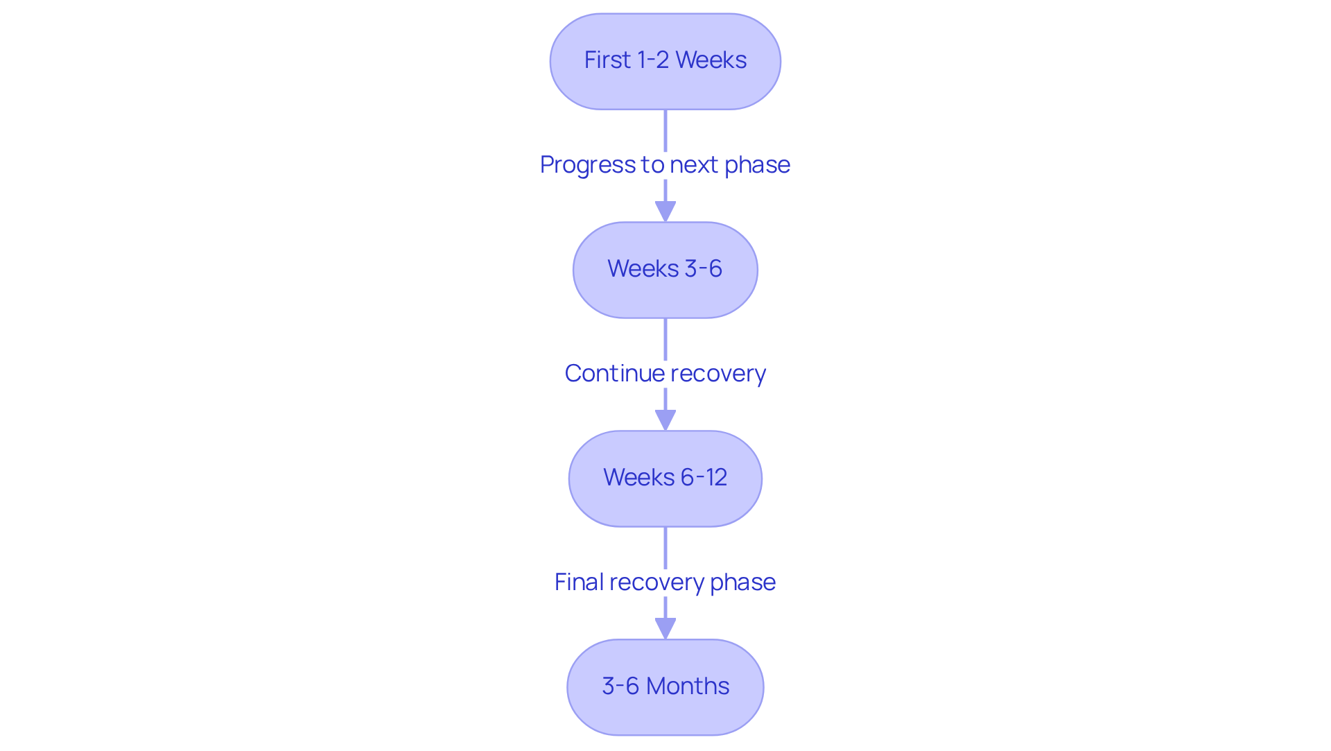 Each box represents a phase of recovery after meniscus surgery. Follow the arrows to see how recovery progresses over time, with important actions and expectations highlighted in each phase. Each box represents a phase of recovery after meniscus surgery. Follow the arrows to see how recovery progresses over time, with important actions and expectations highlighted in each phase.
