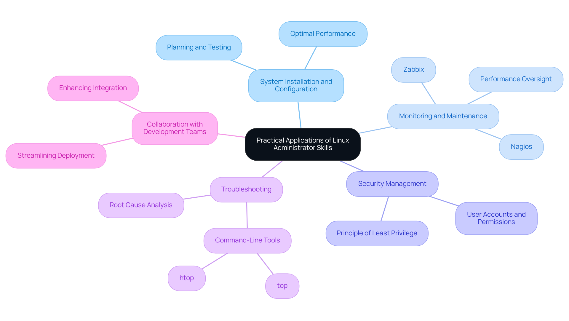 This mindmap starts at the center with the main topic and branches out to show different skills and their specific applications in IT. Each branch represents a key area of responsibility, helping you see how they connect and contribute to the overall success of an organization. This mindmap starts at the center with the main topic and branches out to show different skills and their specific applications in IT. Each branch represents a key area of responsibility, helping you see how they connect and contribute to the overall success of an organization.