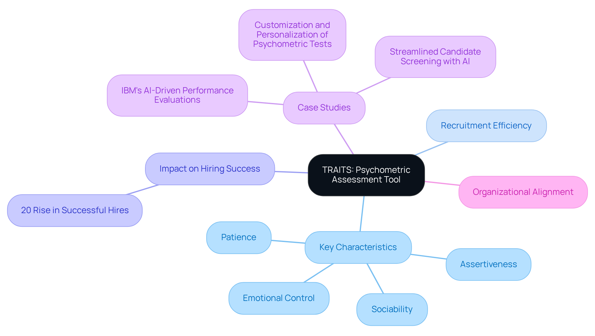 This mindmap illustrates the TRAITS tool's key features and benefits. Start at the center with the main concept, then explore the branches to see how it influences recruitment and organizational success.